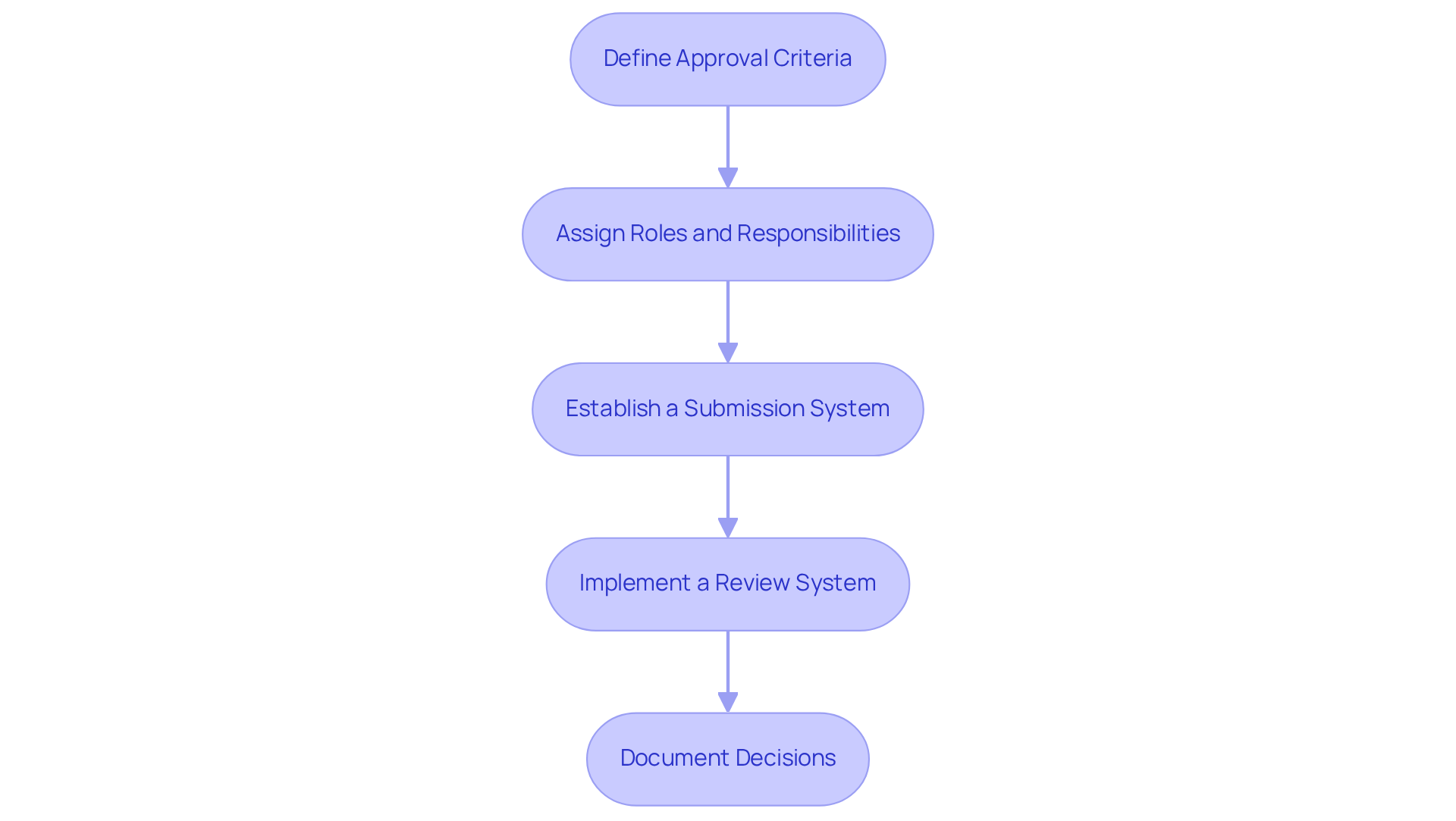 Each box represents a step in the vendor approval process. Follow the arrows to see how each step leads to the next, ensuring a smooth and efficient workflow.