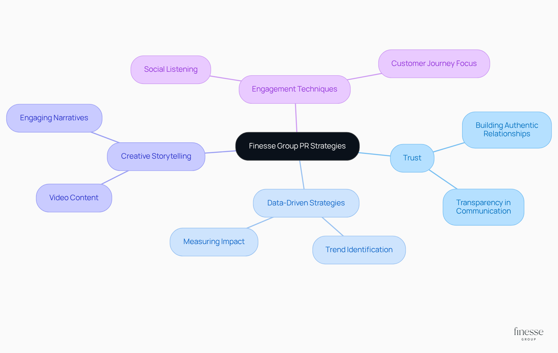 The central node represents the overall approach to PR management, with branches showing key strategies and tactics. Each color-coded section helps identify specific areas of focus, making it easier to understand how they all connect in enhancing client interactions.