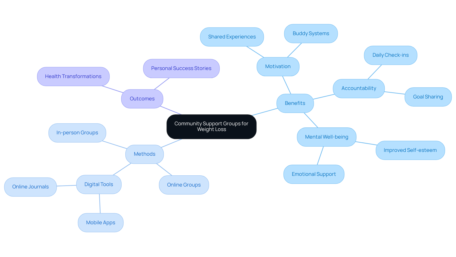 This mindmap illustrates how community support groups can aid in weight loss. Start at the center with the main idea, then explore the branches to see the benefits, methods, and outcomes associated with these groups. Each branch represents a different aspect of how support groups contribute to achieving weight loss goals. This mindmap illustrates how community support groups can aid in weight loss. Start at the center with the main idea, then explore the branches to see the benefits, methods, and outcomes associated with these groups. Each branch represents a different aspect of how support groups contribute to achieving weight loss goals.