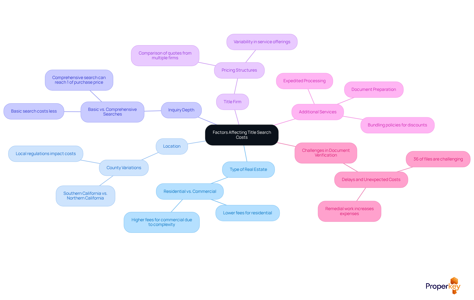 The central node represents the main topic, while the branches show different factors that can affect title search costs. Each branch contains specific details or examples related to that factor, helping you understand how they all connect and impact your overall expenses.