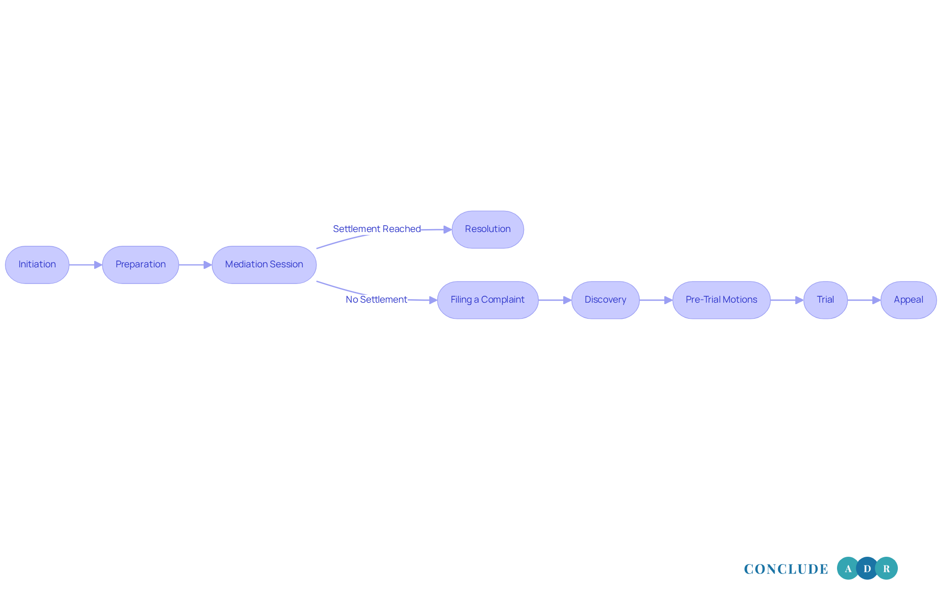 The left side shows the mediation steps, which focus on collaboration and quicker resolutions. The right side outlines the litigation steps, which are more formal and can take much longer. Follow the arrows to see how each process progresses.