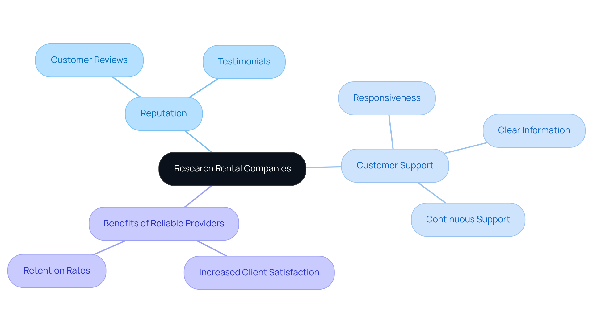 Start at the center with the main focus on researching rental companies. Branch out to see how reputation and customer support affect your choice. Each branch shows important aspects to consider, helping you make a well-informed decision.