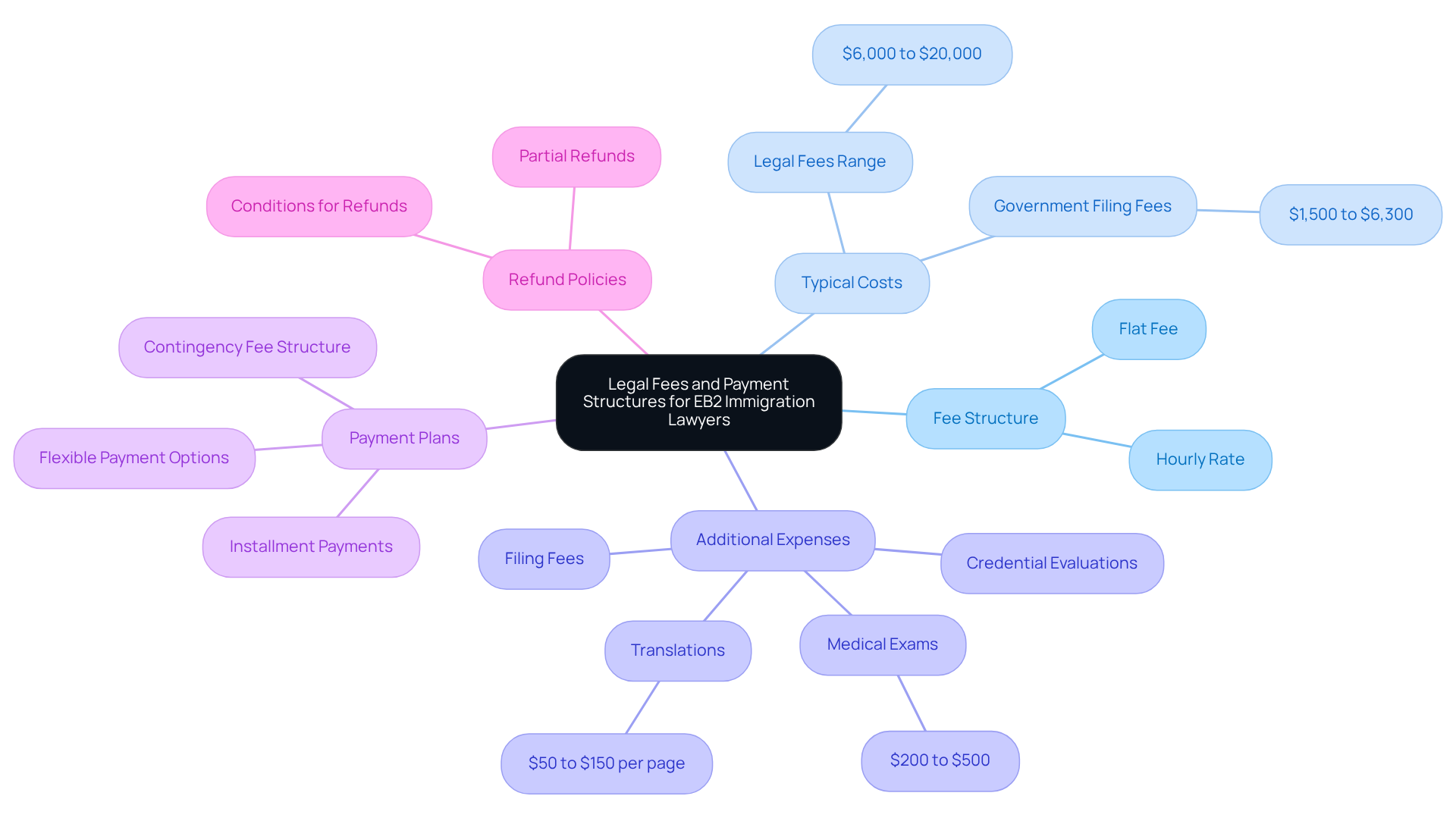 This mindmap starts with the main topic in the center and branches out into key areas related to legal fees. Each branch represents a different aspect of costs and payment options, helping you see how they connect and what to consider when hiring an EB2 immigration lawyer.