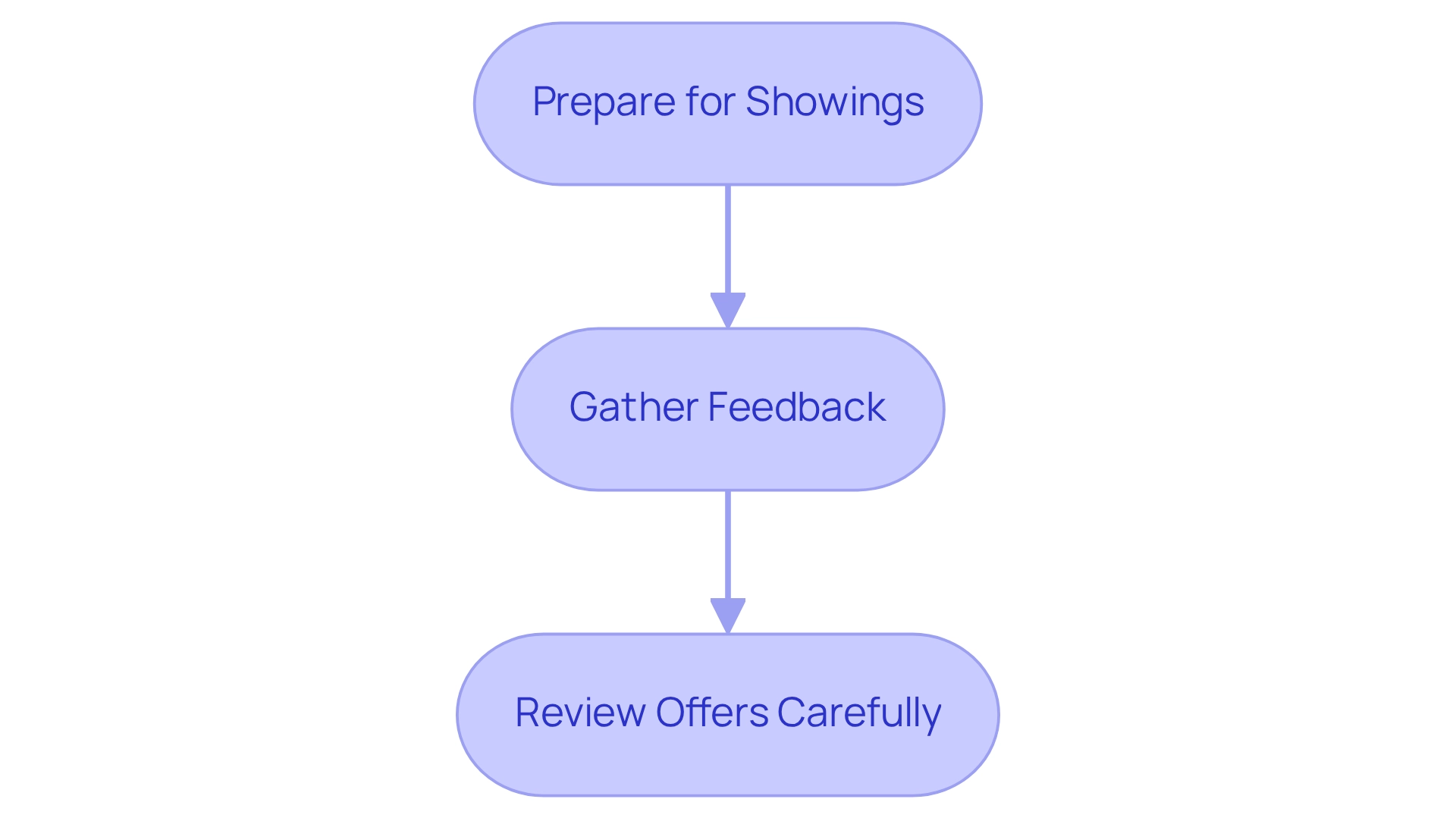 Follow these steps to navigate the showing and offer review process successfully. Each box illustrates a crucial step, while the arrows show you the flow from one action to the next.