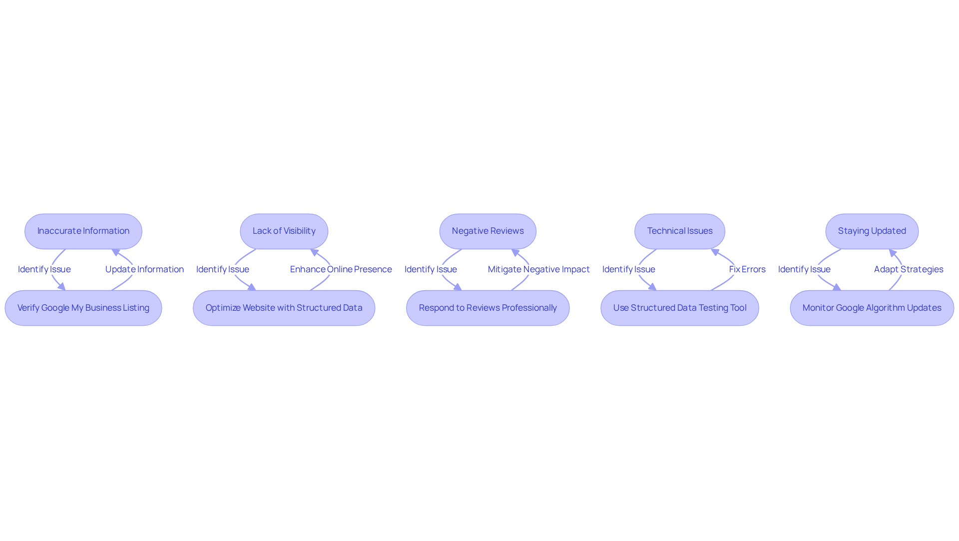 Each box represents a common issue faced by medical service providers in SXO integration. Follow the arrows to see the suggested solutions for each problem.