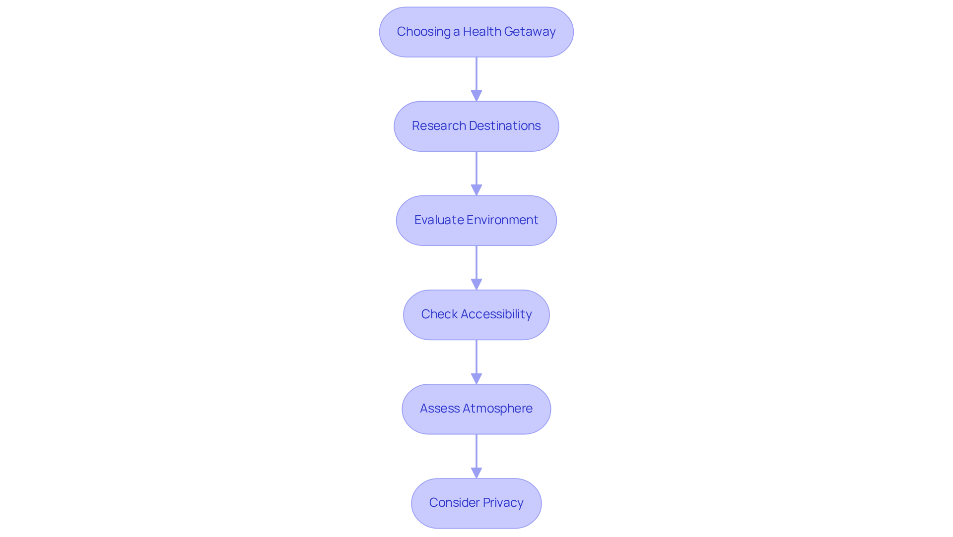 Follow the arrows to navigate through the steps of selecting a health getaway. Each box represents a key consideration to help you find the ideal retreat. Follow the arrows to navigate through the steps of selecting a health getaway. Each box represents a key consideration to help you find the ideal retreat.