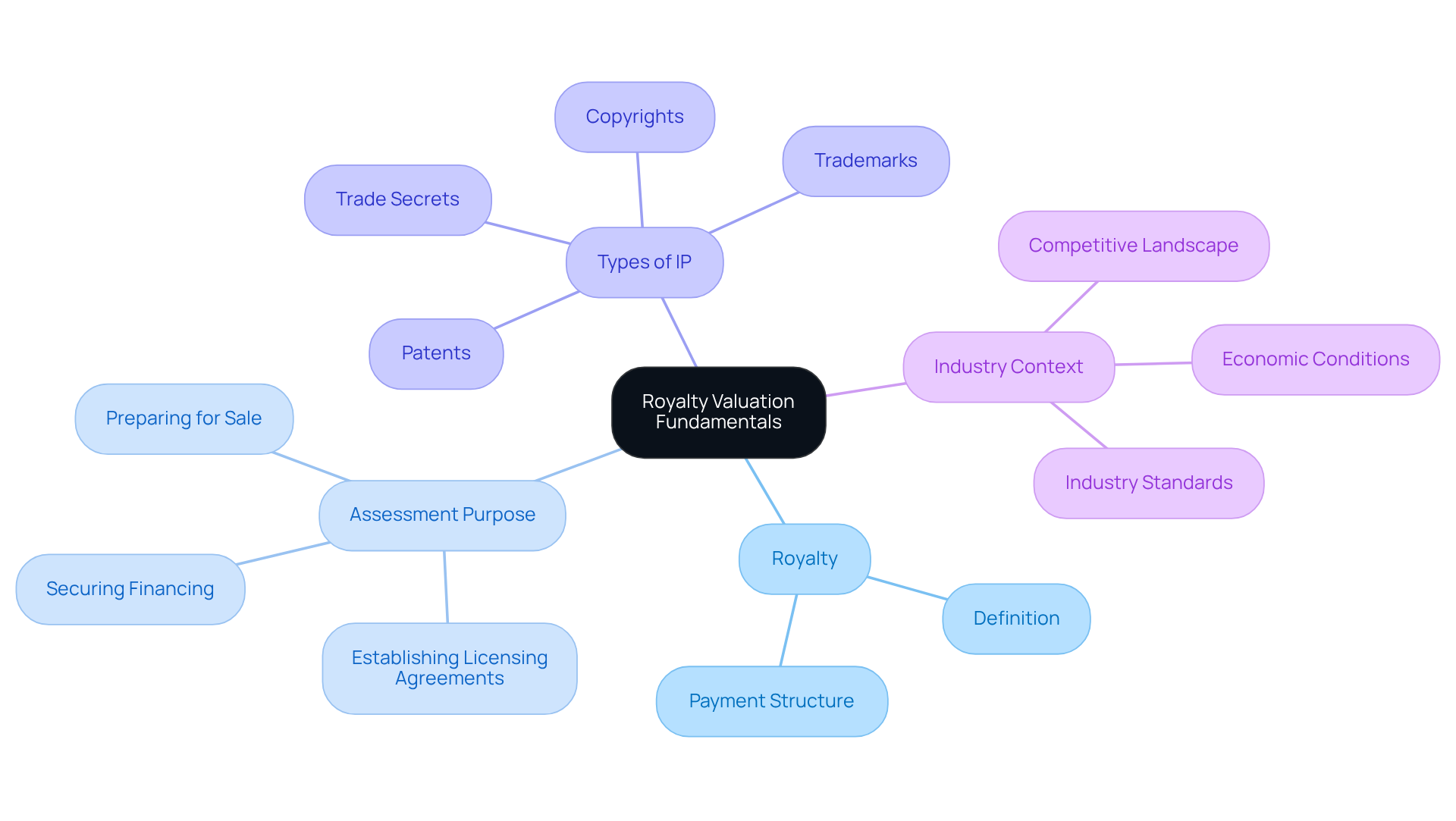 This mindmap starts with the main topic in the center and branches out to show key concepts. Each branch represents a crucial aspect of royalty valuation, helping you see how they connect and contribute to understanding the overall subject.