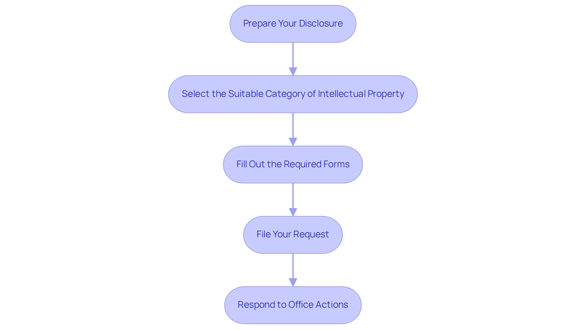 Each box shows a step in the patent filing journey. Follow the arrows to see what you need to do next to successfully file your patent.