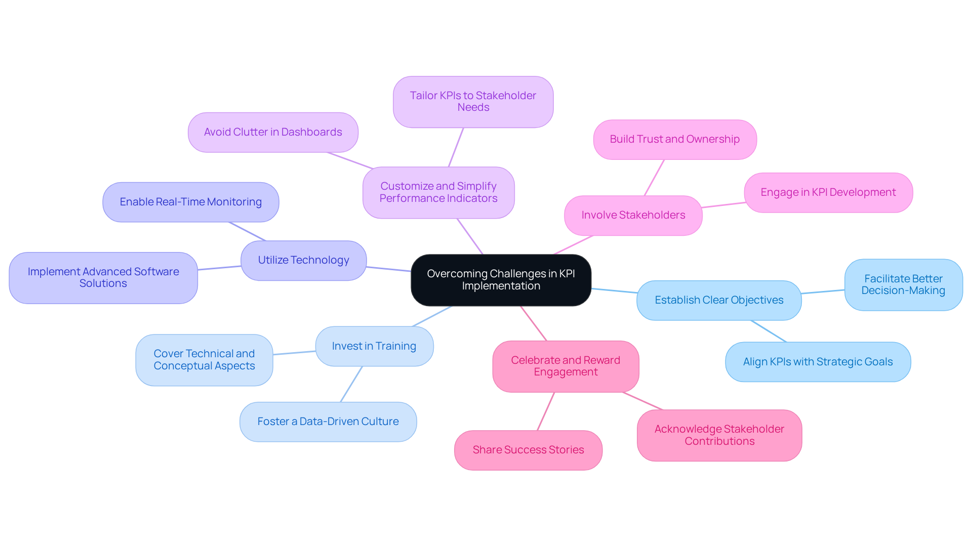 The central idea focuses on overcoming KPI challenges. Each branch represents a strategy, and the sub-branches provide specific actions or considerations for implementing that strategy. The central idea focuses on overcoming KPI challenges. Each branch represents a strategy, and the sub-branches provide specific actions or considerations for implementing that strategy.