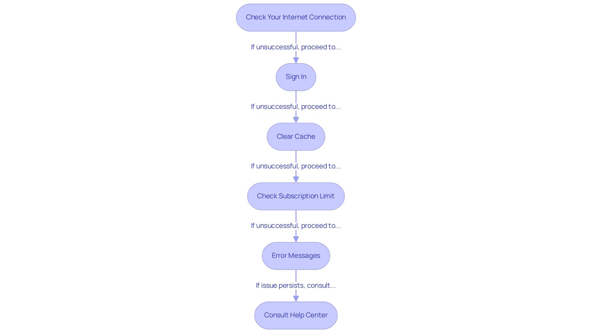 Each box represents a troubleshooting step, and the arrows indicate the flow to follow based on user actions.