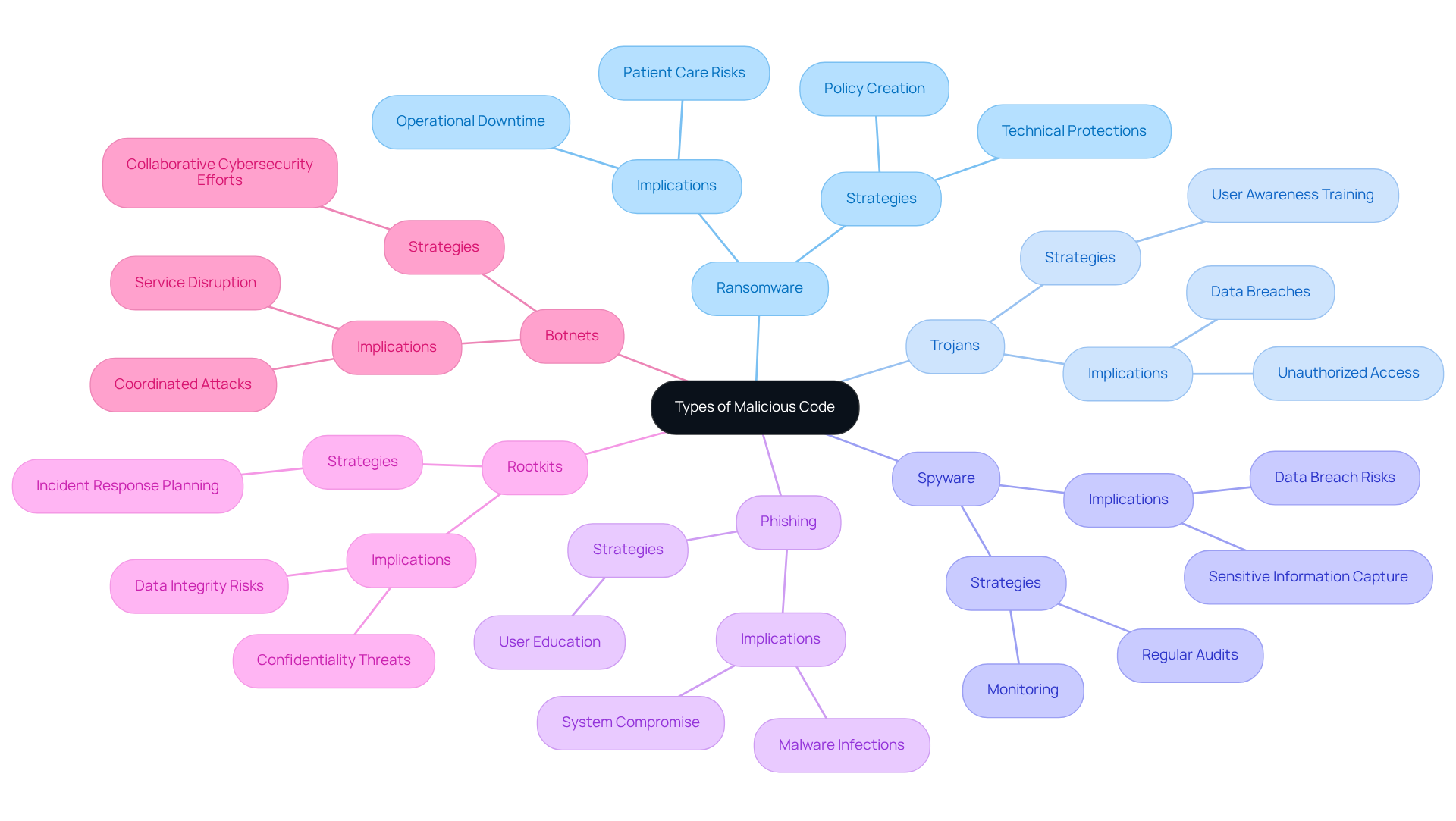 The central node represents the main topic, while each branch shows a type of malicious code. Follow the branches to learn about the implications and strategies related to each type. The central node represents the main topic, while each branch shows a type of malicious code. Follow the branches to learn about the implications and strategies related to each type.