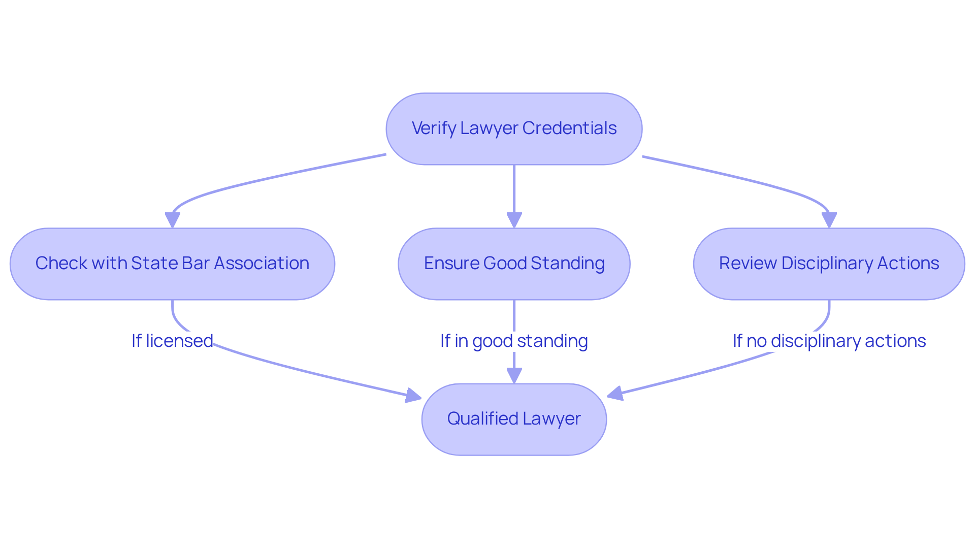 Follow the arrows to see how to verify your lawyer's qualifications. Each box represents a step you need to take to ensure your lawyer is licensed and ethical.