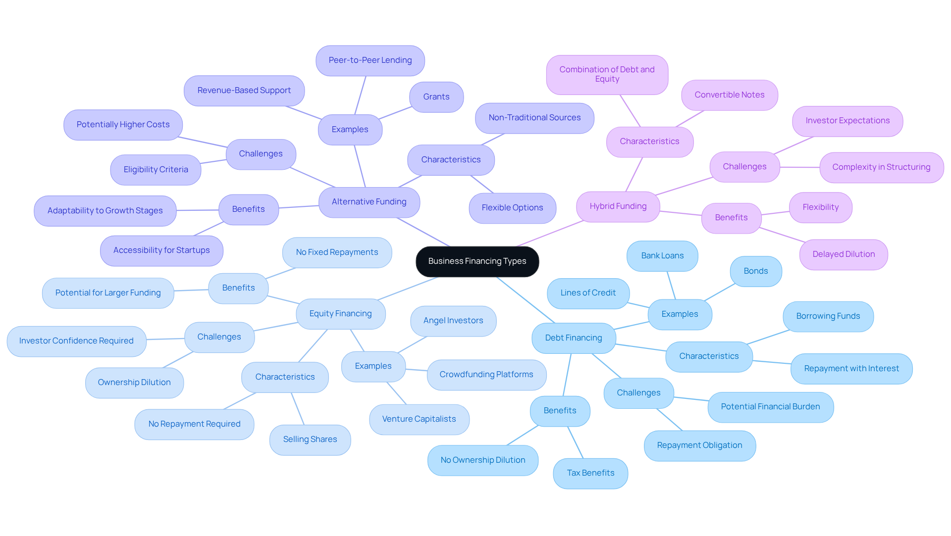 This mindmap starts with the central idea of business financing and branches out into four main types. Each branch provides insights into what that type entails, including examples and considerations. Follow the branches to explore how each financing option can impact your business.