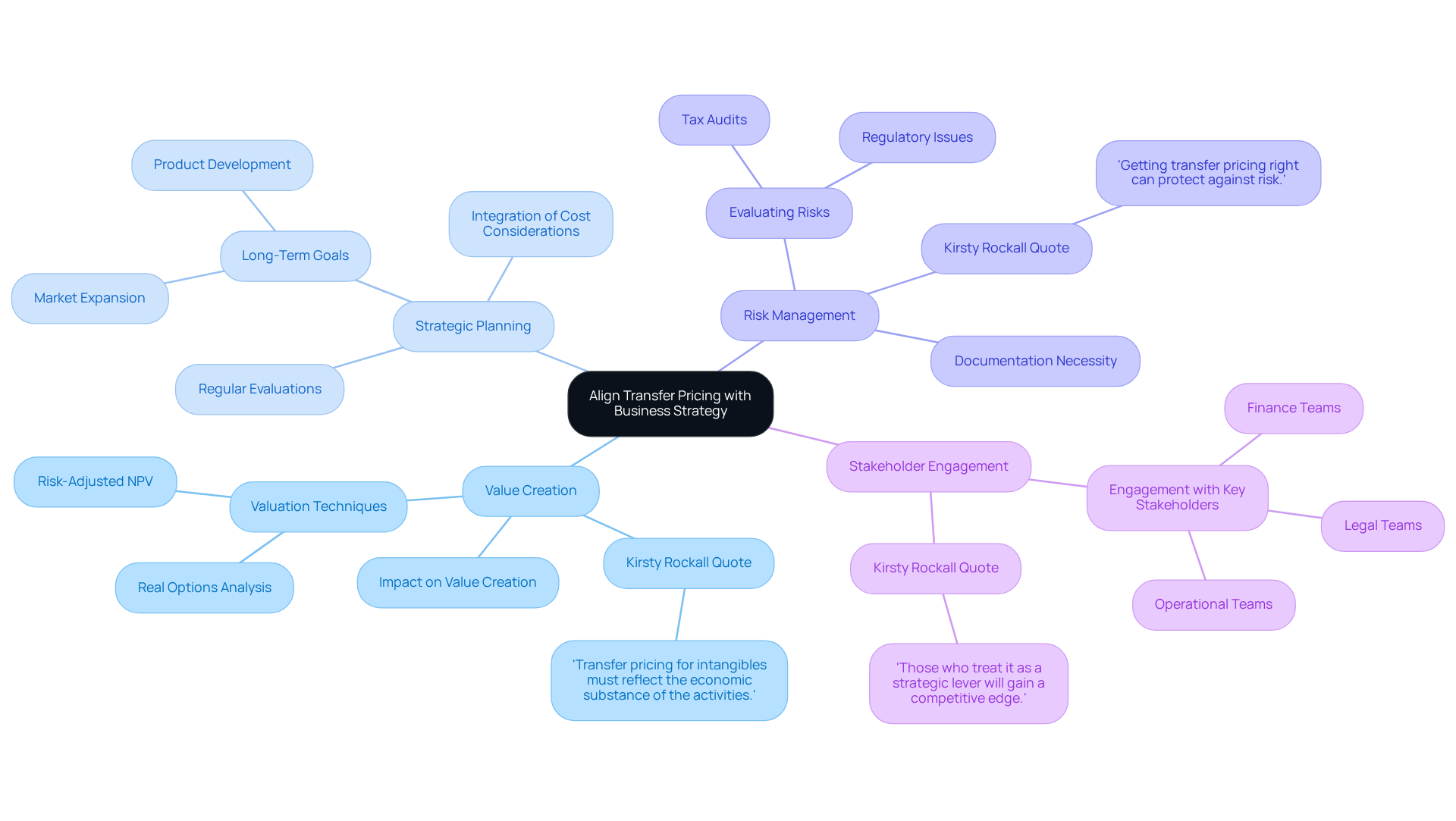 This mindmap starts with the central idea of aligning transfer pricing with business strategy. Each branch represents a key consideration, and the sub-branches provide more details or examples related to that consideration. Follow the branches to explore how each aspect contributes to the overall strategy.