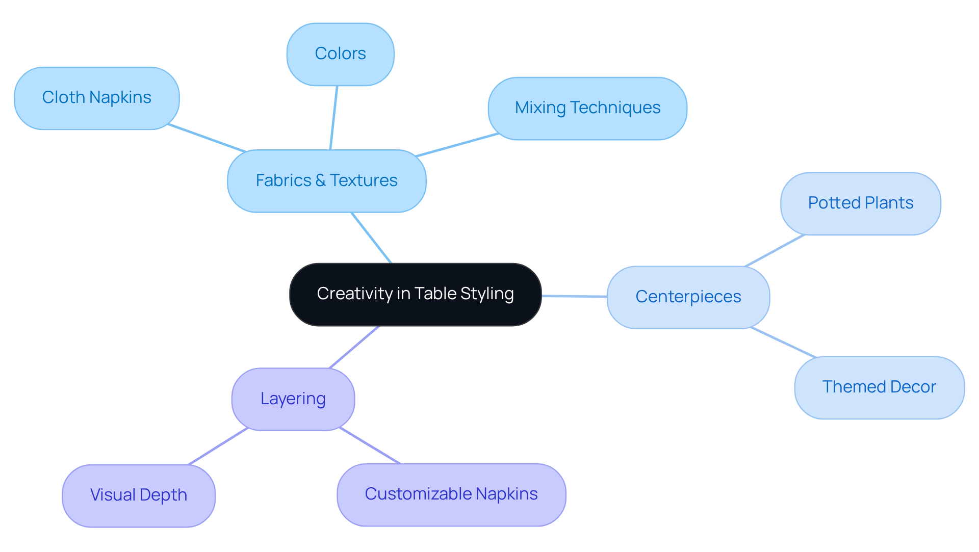 Start at the center with the main idea of creativity, then follow the branches to explore different elements that can enhance your table settings. Each branch represents a key aspect of styling, helping you visualize how to create a memorable dining experience.