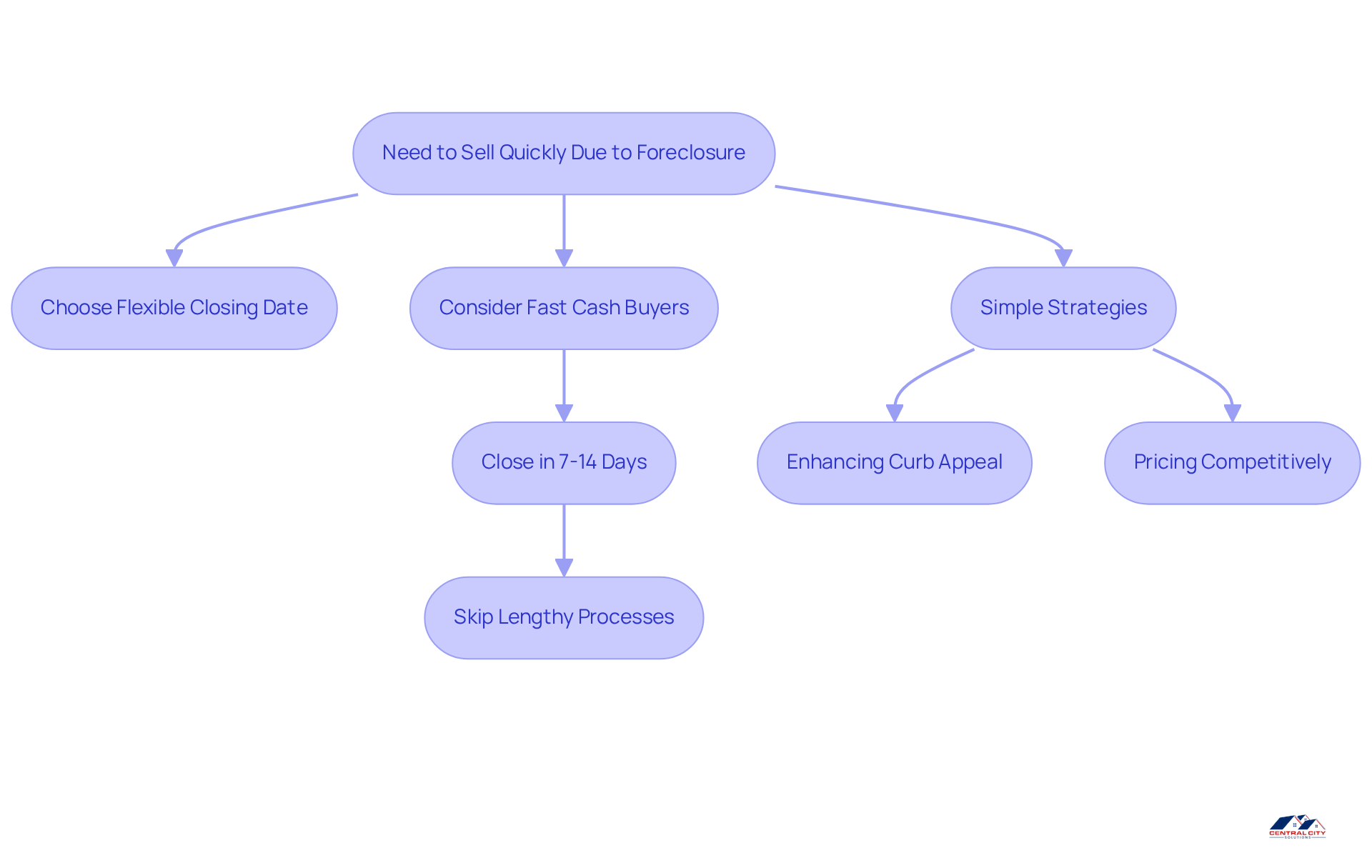 This flowchart shows the steps to take when selling a home quickly. Start from the need to sell, choose your closing date, and see how fast cash buyers can simplify the process. The side strategies help enhance your sale.
