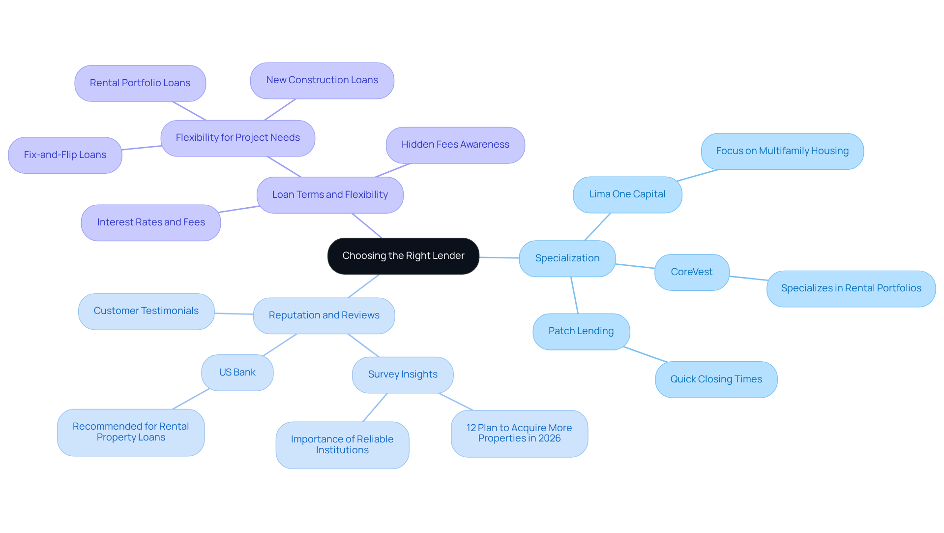 Start at the center with the main topic, then follow the branches to explore each key factor in selecting a lender. Each branch provides insights into what to consider, helping you make an informed decision. Start at the center with the main topic, then follow the branches to explore each key factor in selecting a lender. Each branch provides insights into what to consider, helping you make an informed decision.