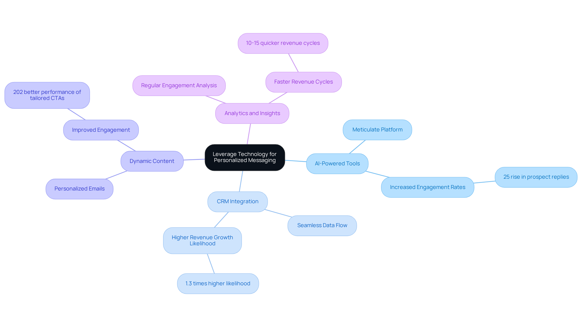 The central idea is about using technology for personalized messaging. Each branch represents a different strategy, and the sub-branches provide details and benefits, helping you understand how each contributes to better engagement.