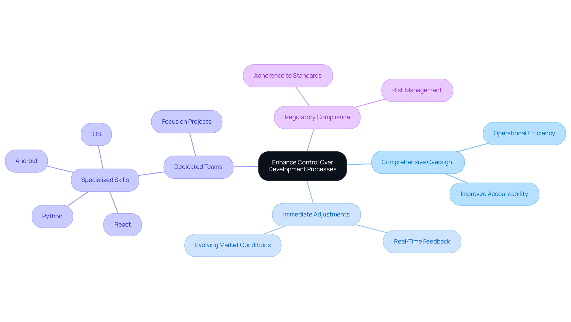 Start at the center with the main idea of enhancing control, then follow the branches to see the benefits and specific skills that contribute to effective software development.