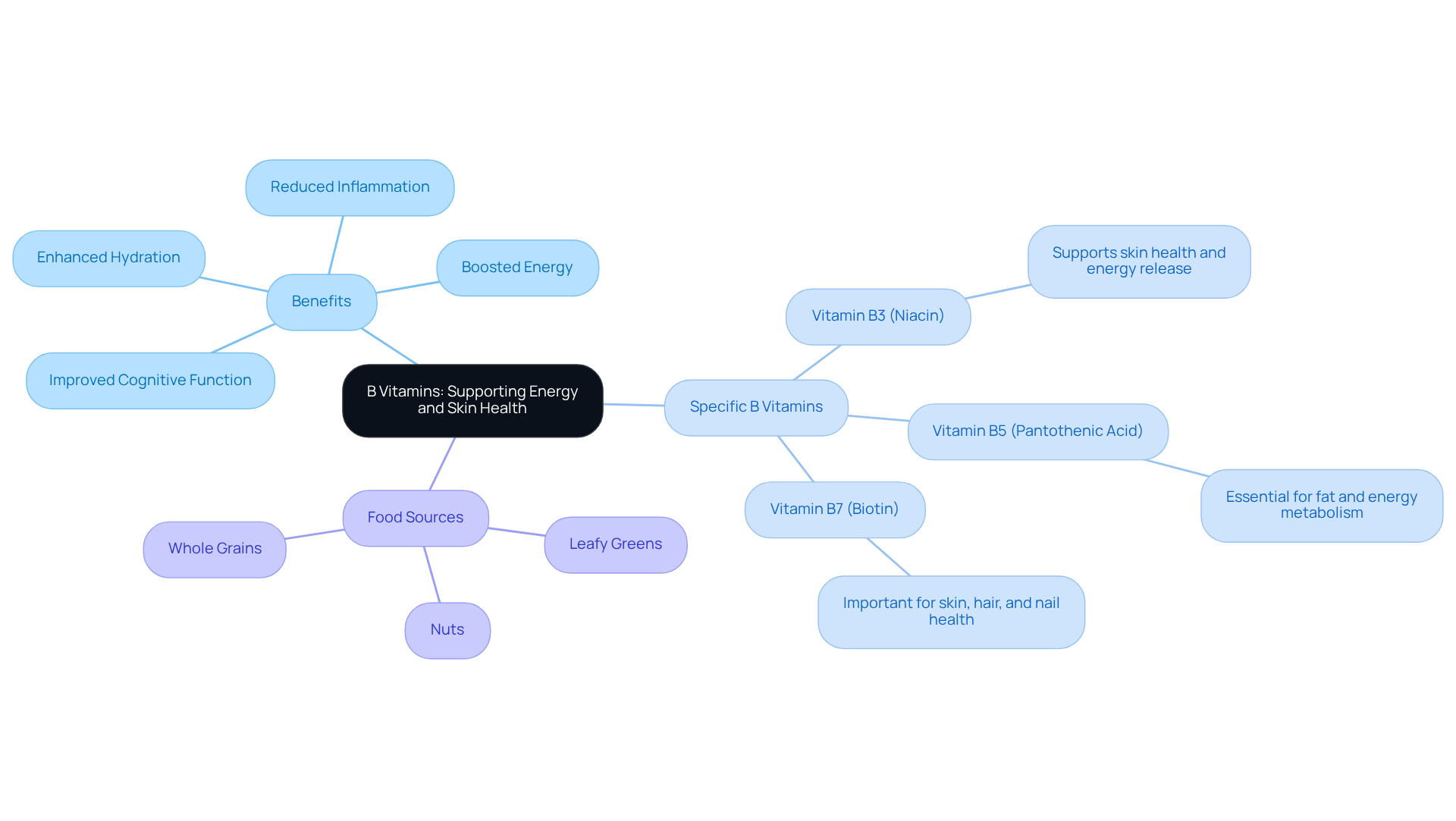 This mindmap shows how B vitamins can improve your skin and energy levels. Start at the center with the main topic, then follow the branches to see the benefits, specific vitamins, and the foods that can help you get these nutrients. This mindmap shows how B vitamins can improve your skin and energy levels. Start at the center with the main topic, then follow the branches to see the benefits, specific vitamins, and the foods that can help you get these nutrients.