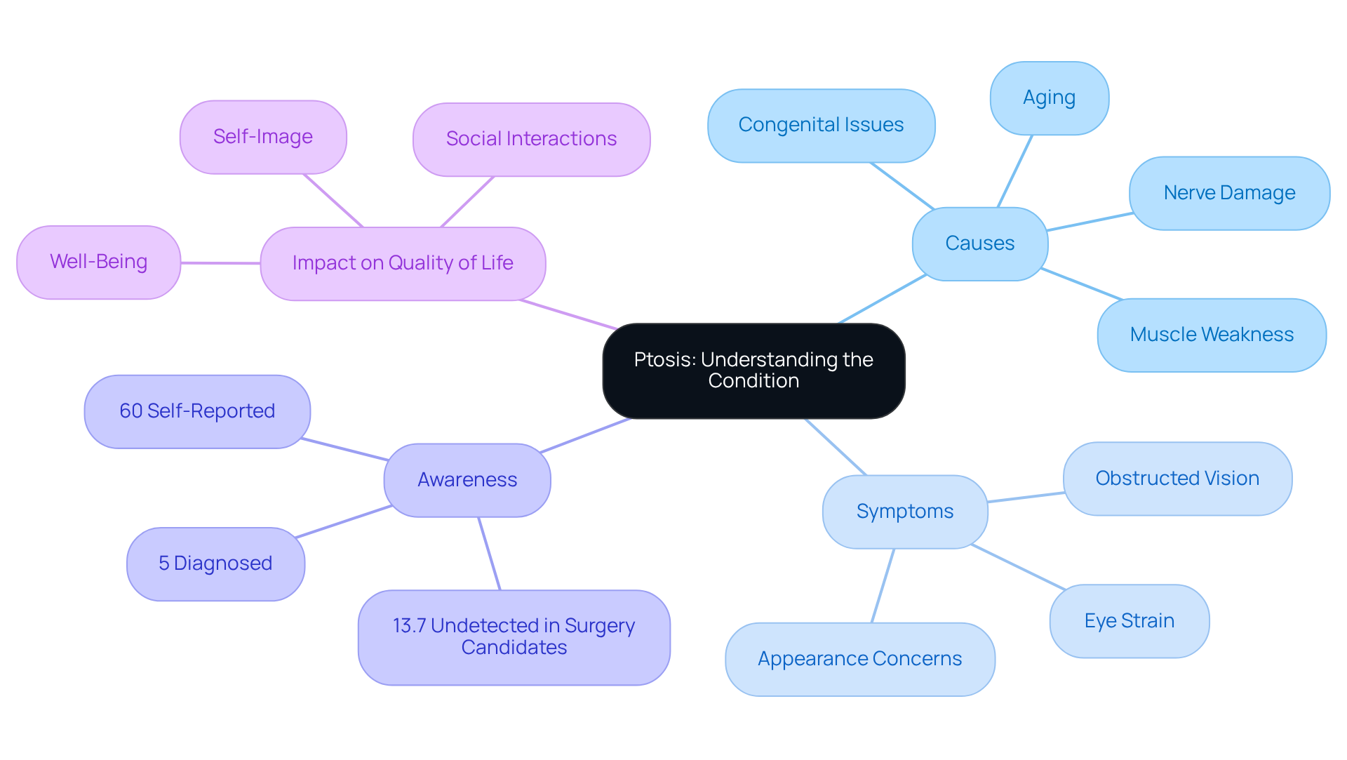 This mindmap starts with ptosis at the center and branches out to show its causes, symptoms, awareness statistics, and impacts on life. Each branch helps you understand how these elements connect and contribute to the overall understanding of the condition.