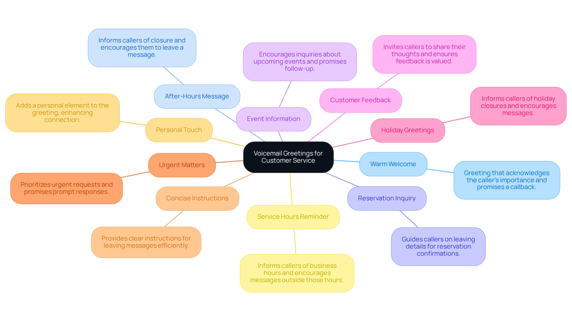 The central idea is the voicemail greetings, with branches showing different types of greetings. Each branch explains how that greeting improves customer interaction, helping businesses communicate effectively. The central idea is the voicemail greetings, with branches showing different types of greetings. Each branch explains how that greeting improves customer interaction, helping businesses communicate effectively.
