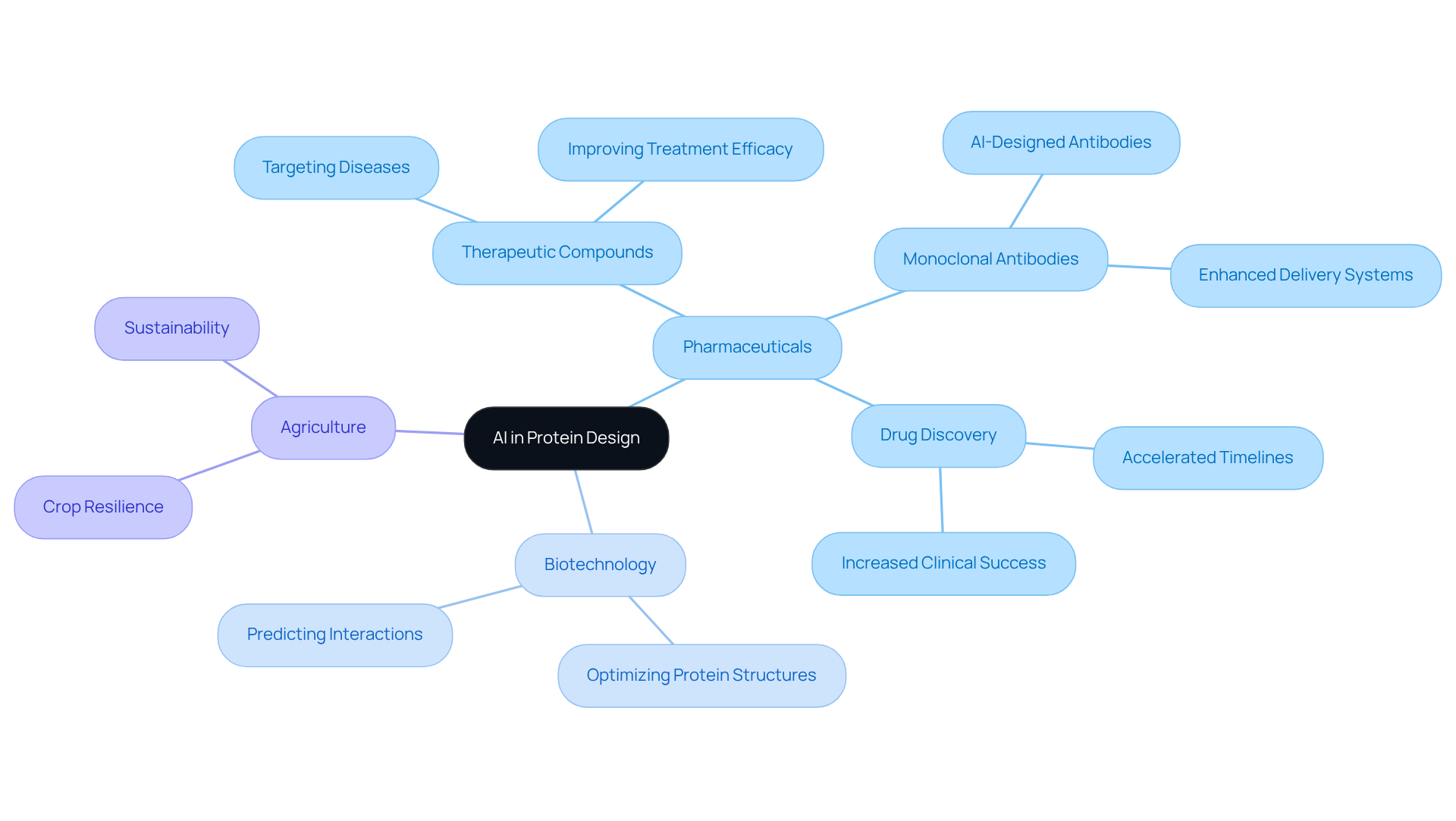 The central node represents the main topic, while the branches show different sectors and applications of AI in protein design. Each sub-branch provides specific examples or trends related to that sector. The central node represents the main topic, while the branches show different sectors and applications of AI in protein design. Each sub-branch provides specific examples or trends related to that sector.