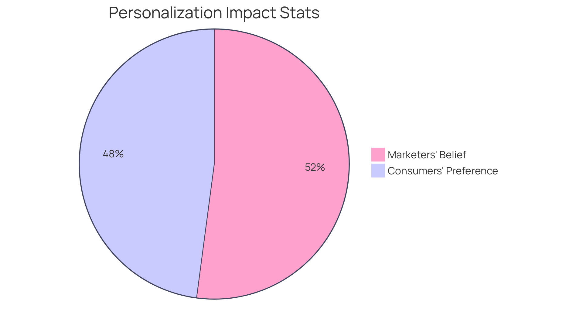 Each slice shows the percentage of marketers and consumers who value personalized marketing - the larger the slice, the more significant the belief in its effectiveness.