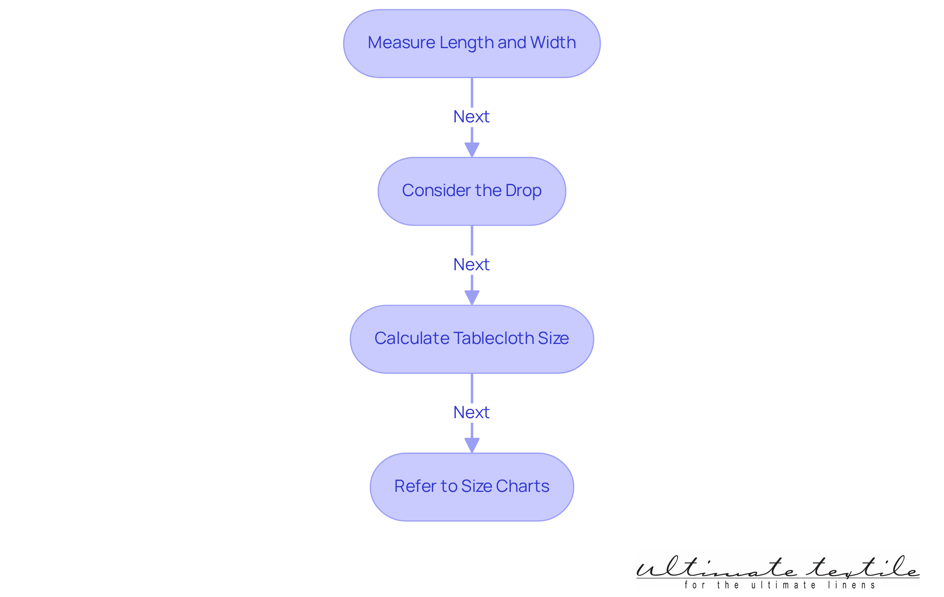 Follow the boxes from top to bottom to see the steps needed to find the perfect size for your tablecloth. Each step builds on the previous one, leading you through the whole process.