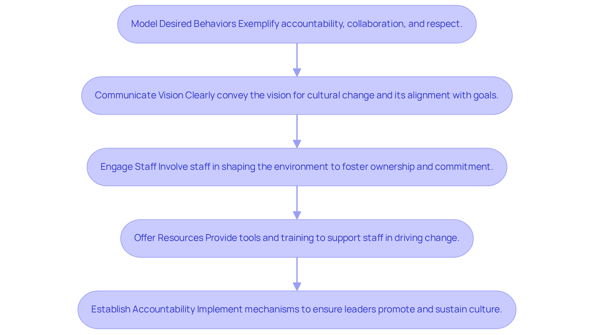 Each box represents a key practice for leaders to follow in transforming organizational culture. Follow the arrows to see how each step builds on the previous one, guiding leaders through the process of effective cultural change. Each box represents a key practice for leaders to follow in transforming organizational culture. Follow the arrows to see how each step builds on the previous one, guiding leaders through the process of effective cultural change.