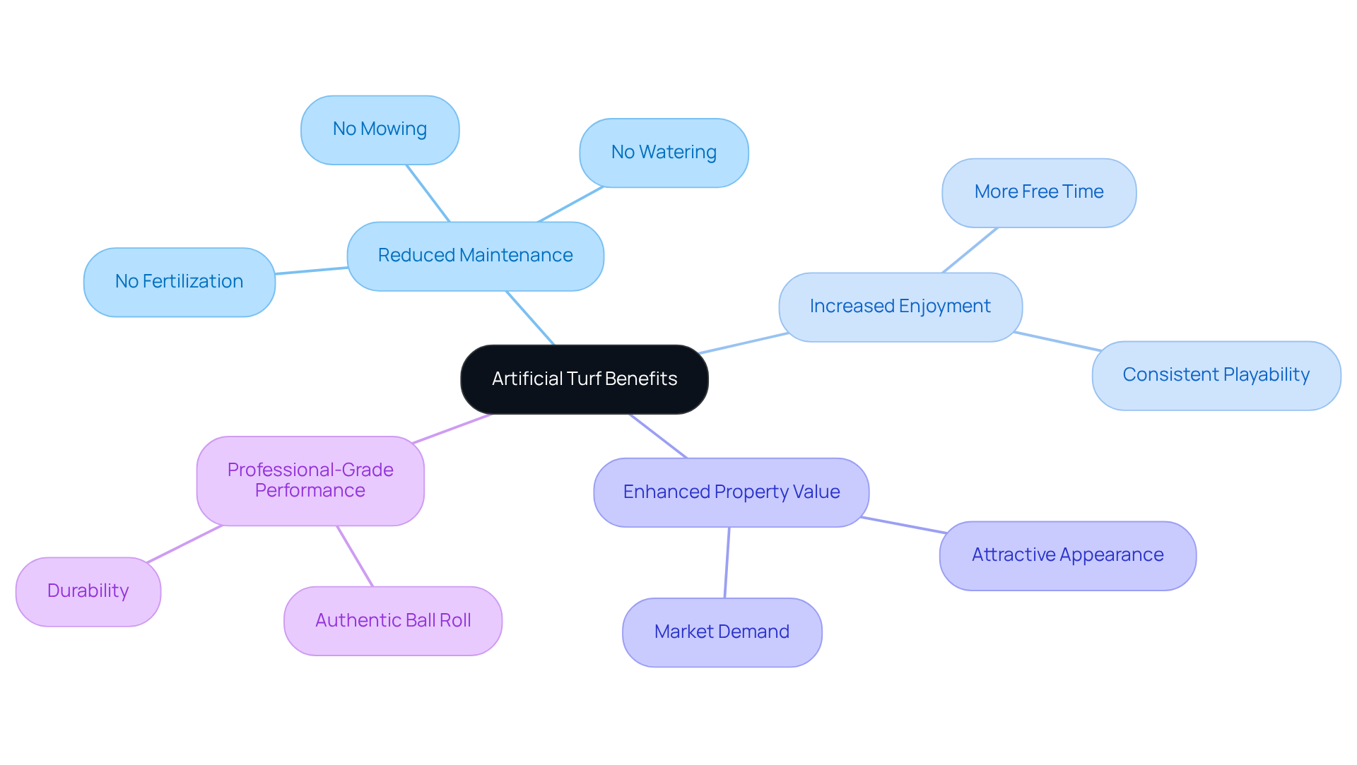 This mindmap shows the main benefits of choosing artificial turf over natural grass. Each branch represents a key advantage, and the sub-branches provide more details about what those advantages mean for homeowners. It's a great way to visualize how artificial turf can improve outdoor living without the hassle of maintenance. This mindmap shows the main benefits of choosing artificial turf over natural grass. Each branch represents a key advantage, and the sub-branches provide more details about what those advantages mean for homeowners. It's a great way to visualize how artificial turf can improve outdoor living without the hassle of maintenance.