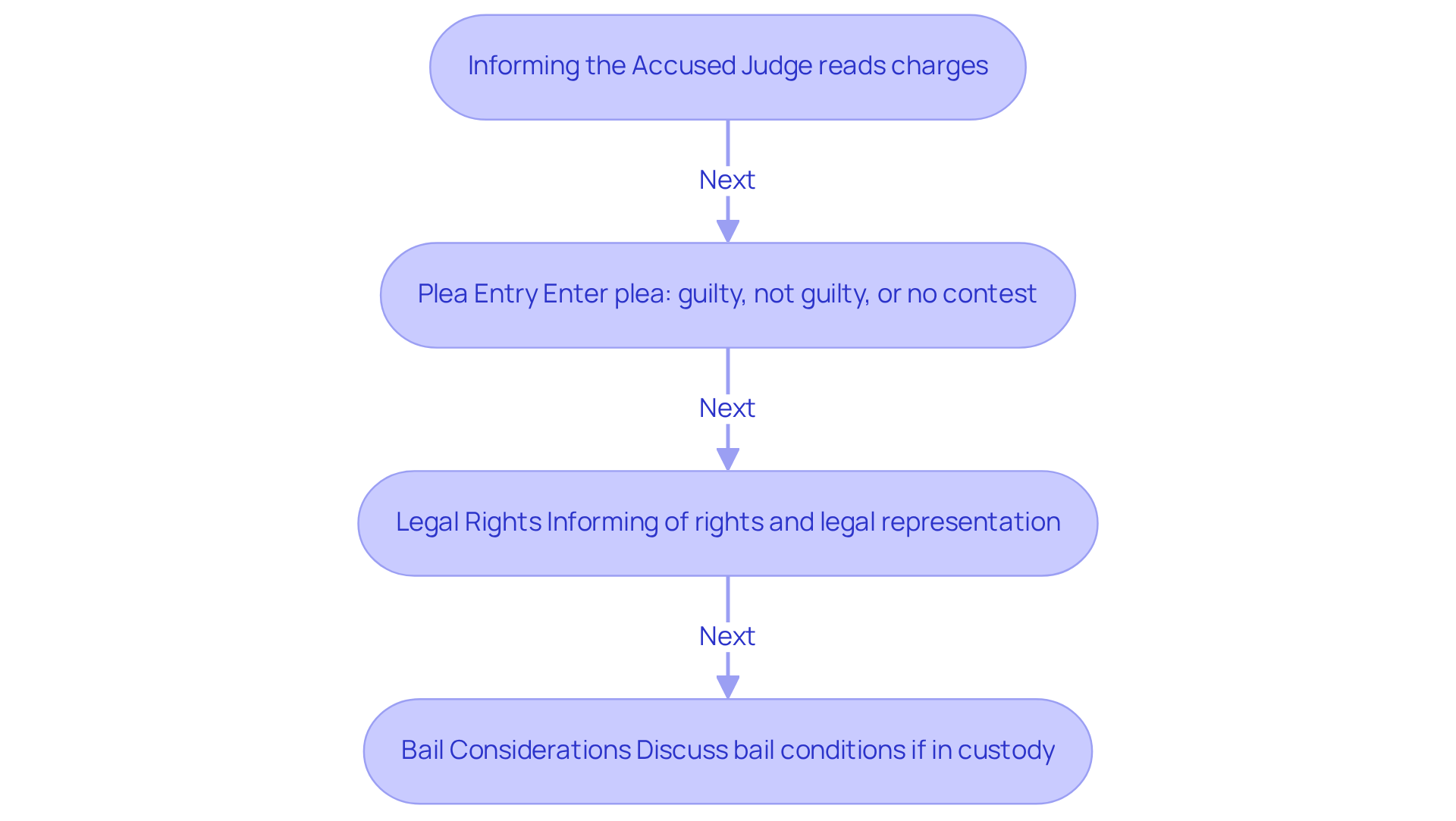 This flowchart outlines the steps you will go through during a DUI arraignment. Each box represents a key part of the process, showing you what to expect and how to prepare for your court appearance.