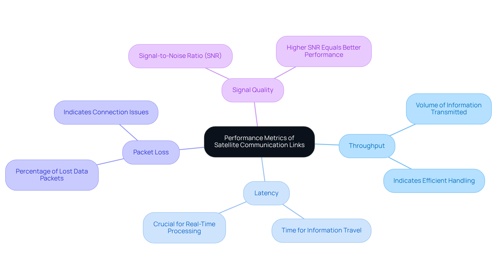 The central node represents the overall theme of performance metrics. Each branch represents a specific metric, and the sub-branches explain why each metric is important for evaluating satellite communication performance.