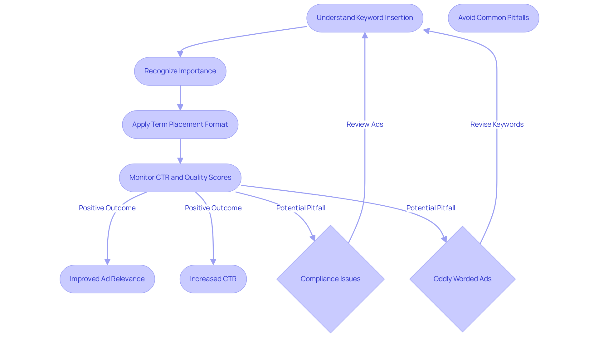 This flowchart guides you through the steps of keyword insertion in Google Ads. Start at the top and follow the arrows to see how to effectively integrate keywords into your ads, what to watch out for, and how it can improve your ad performance.