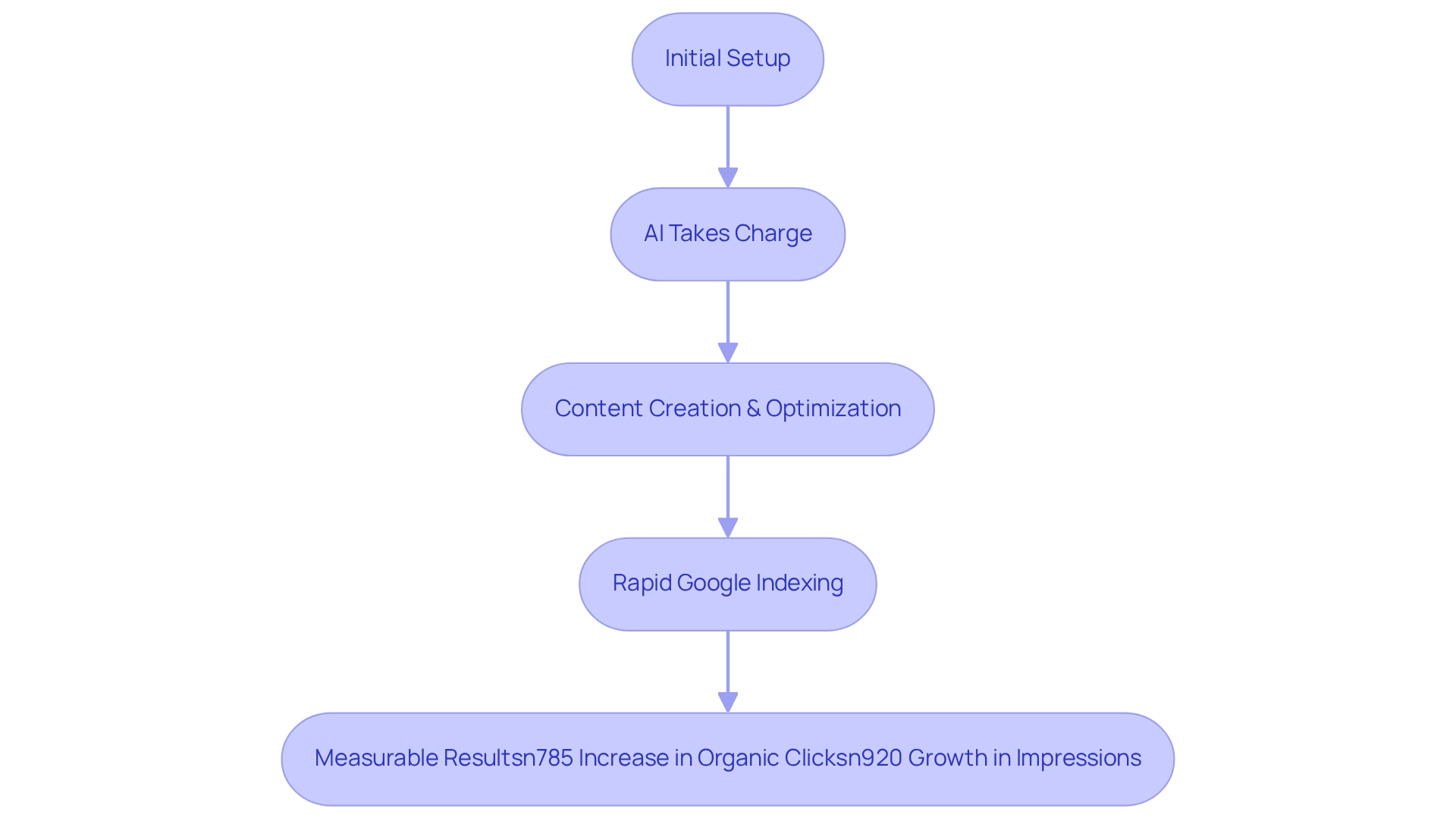 Each box represents a step in the SEO process, with arrows indicating the flow from initial setup to measurable results.