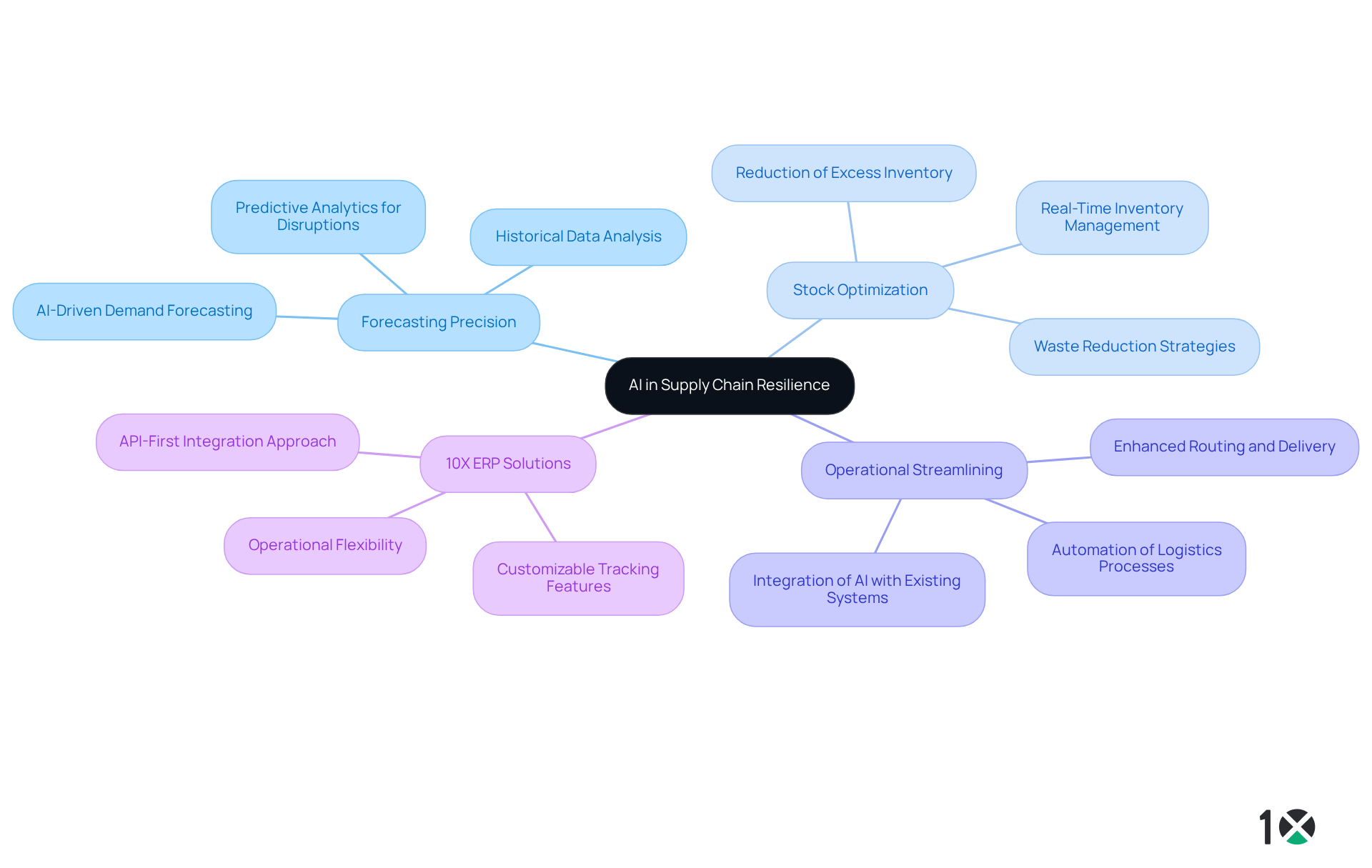 The center represents the main idea of AI's impact on supply chains. Follow the branches to explore the specific areas where AI contributes to resilience and efficiency, as well as solutions like 10X ERP that enhance these capabilities.