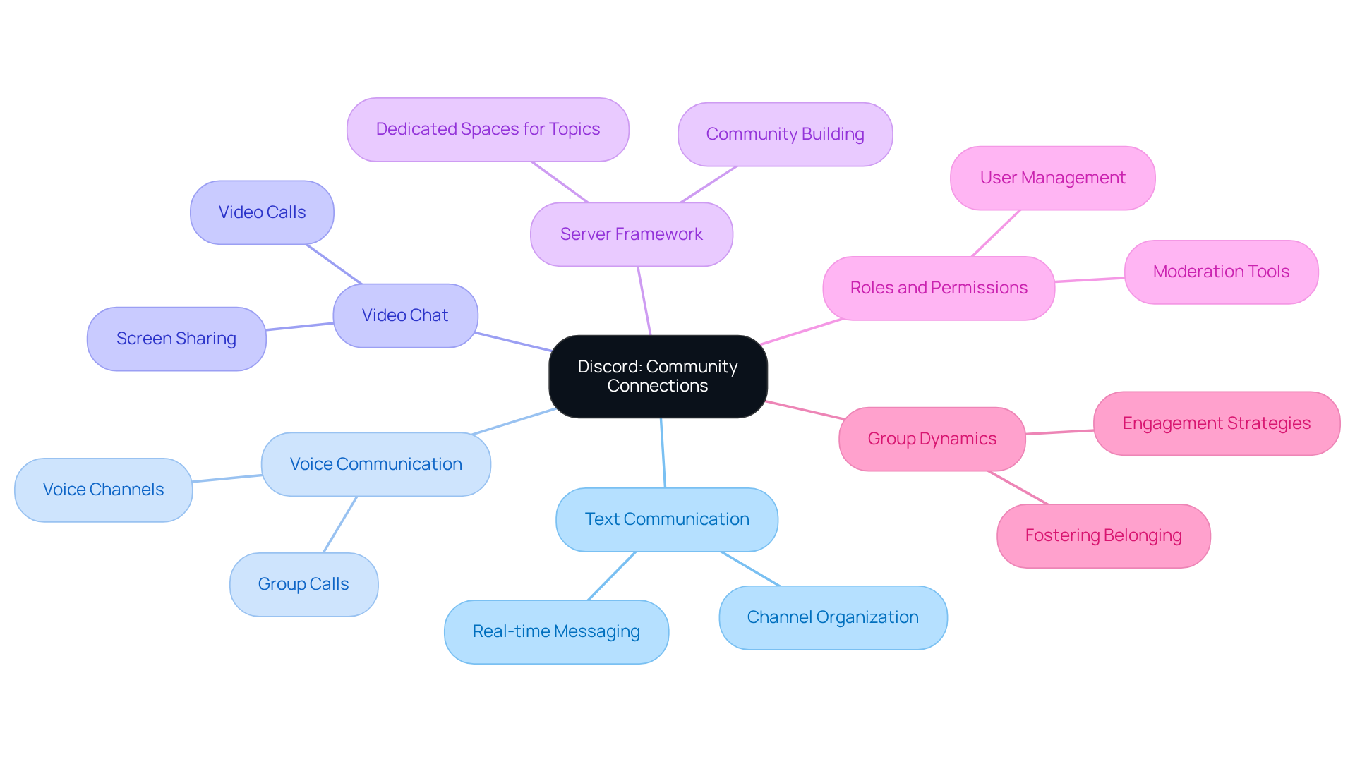 The central node represents Discord as a tool for community building. Each branch shows a feature of Discord, and the sub-branches explain how these features help create a vibrant and inclusive community. The central node represents Discord as a tool for community building. Each branch shows a feature of Discord, and the sub-branches explain how these features help create a vibrant and inclusive community.