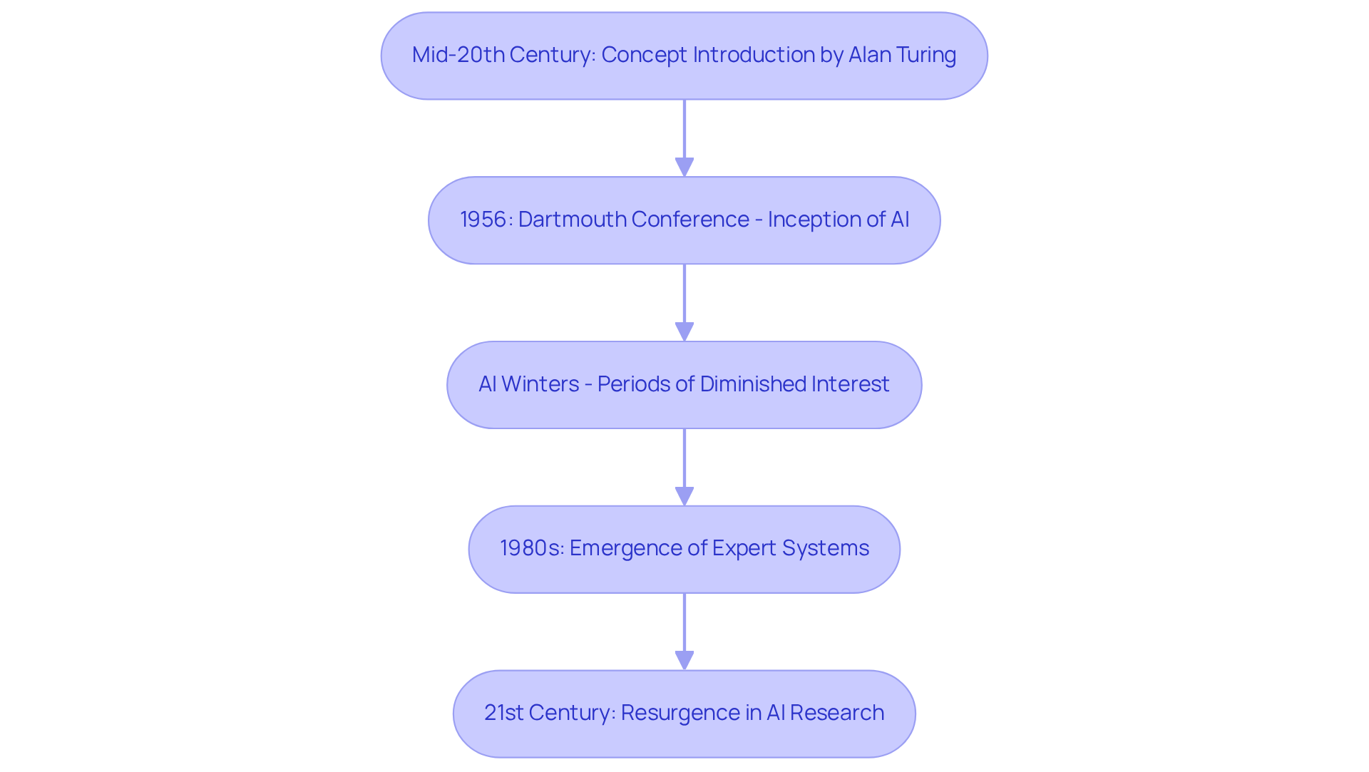Each box represents a significant milestone in the history of AI. Follow the arrows to see how the field has evolved over time, from early concepts to modern applications.
