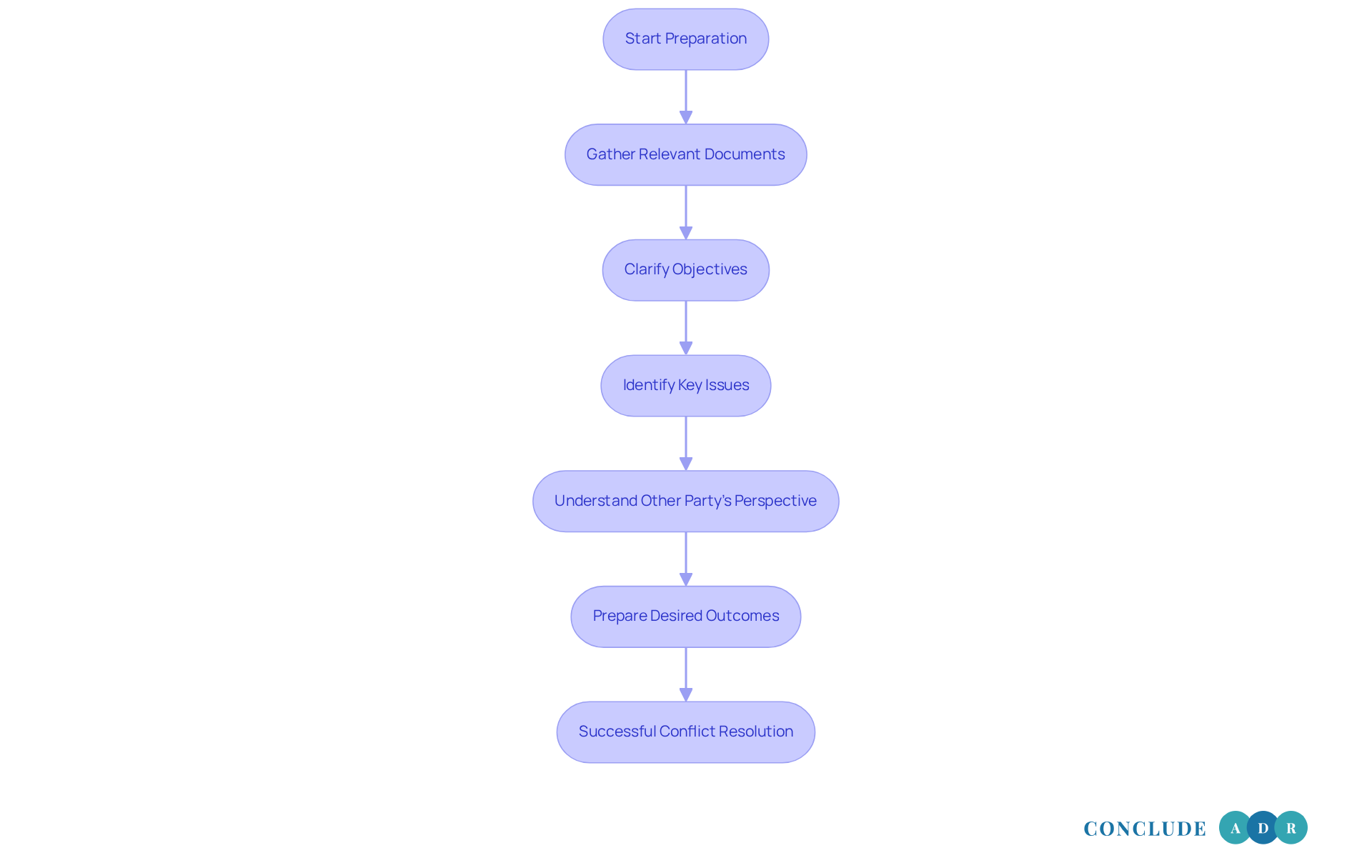 Each box represents a step in preparing for mediation — follow the arrows to see how each step leads to successful conflict resolution.