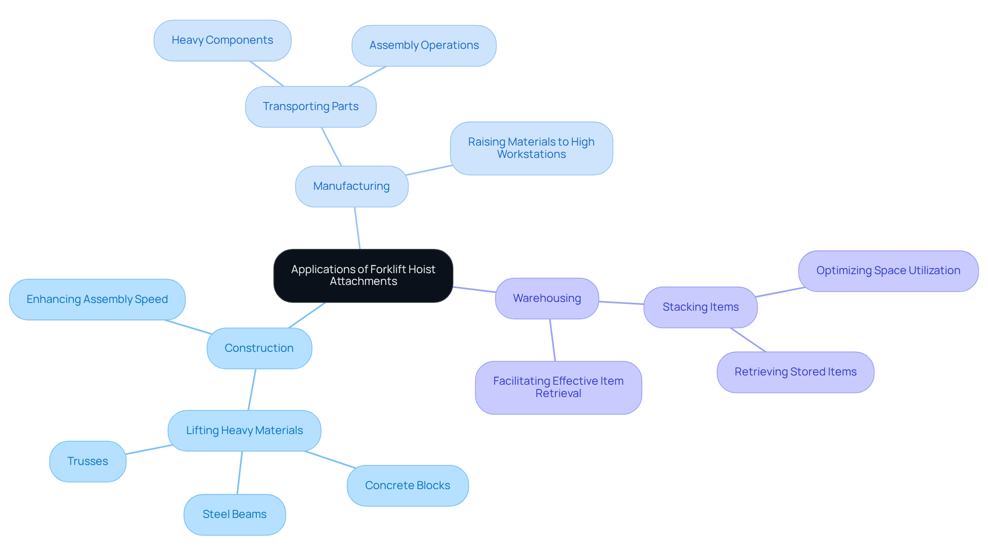 This mindmap starts with the central idea of forklift hoist attachments and branches out to show how they are used in different sectors. Each branch highlights specific applications and benefits, helping you understand the versatility and importance of these tools in material handling.