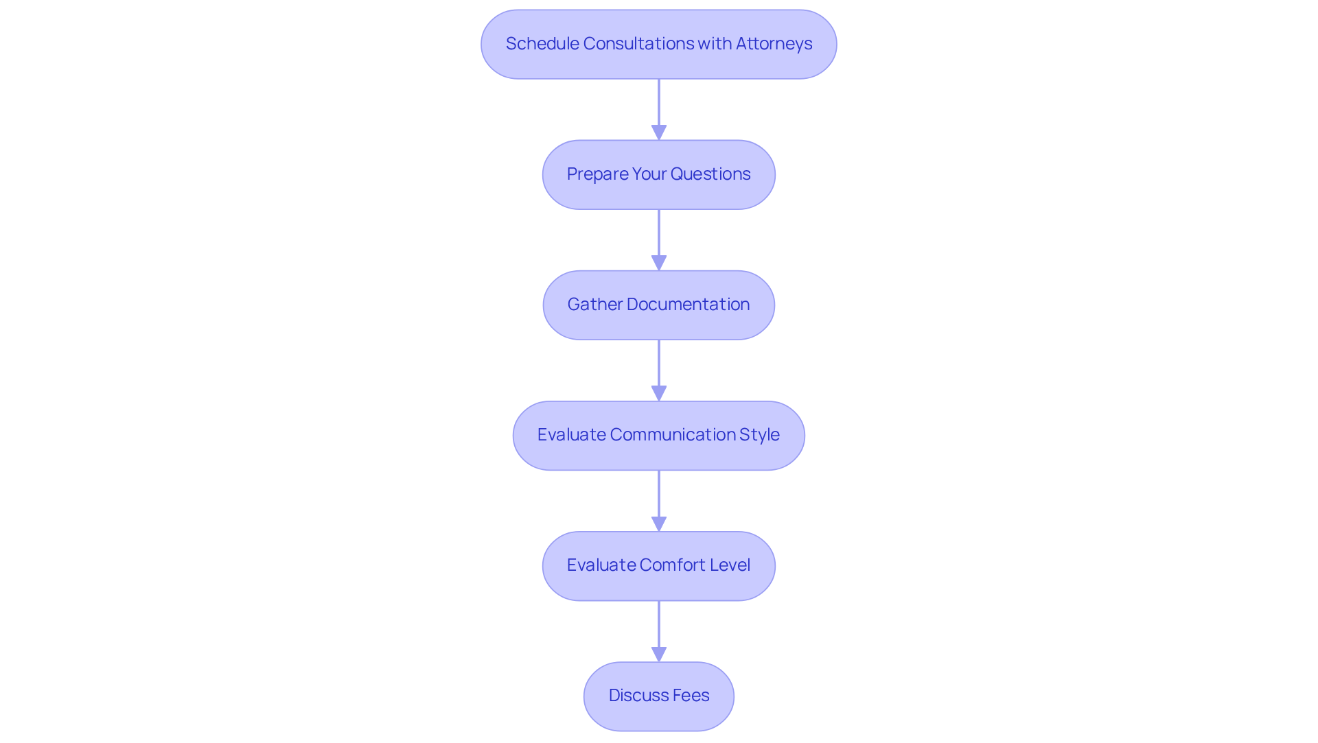 Each box represents a step you should take before meeting with an attorney. Follow the arrows to see the order in which to prepare, ensuring you cover all important aspects for a successful consultation. Each box represents a step you should take before meeting with an attorney. Follow the arrows to see the order in which to prepare, ensuring you cover all important aspects for a successful consultation.