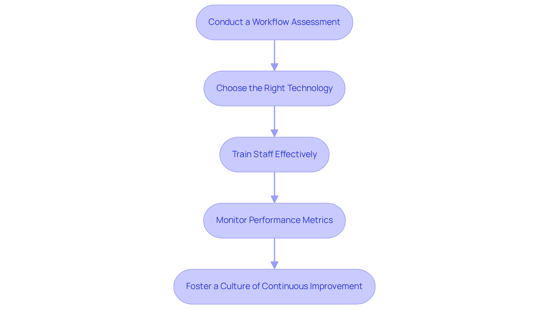 Each box represents a key step in the automation process. Follow the arrows to see how each practice contributes to improving revenue cycle management and overall financial outcomes.