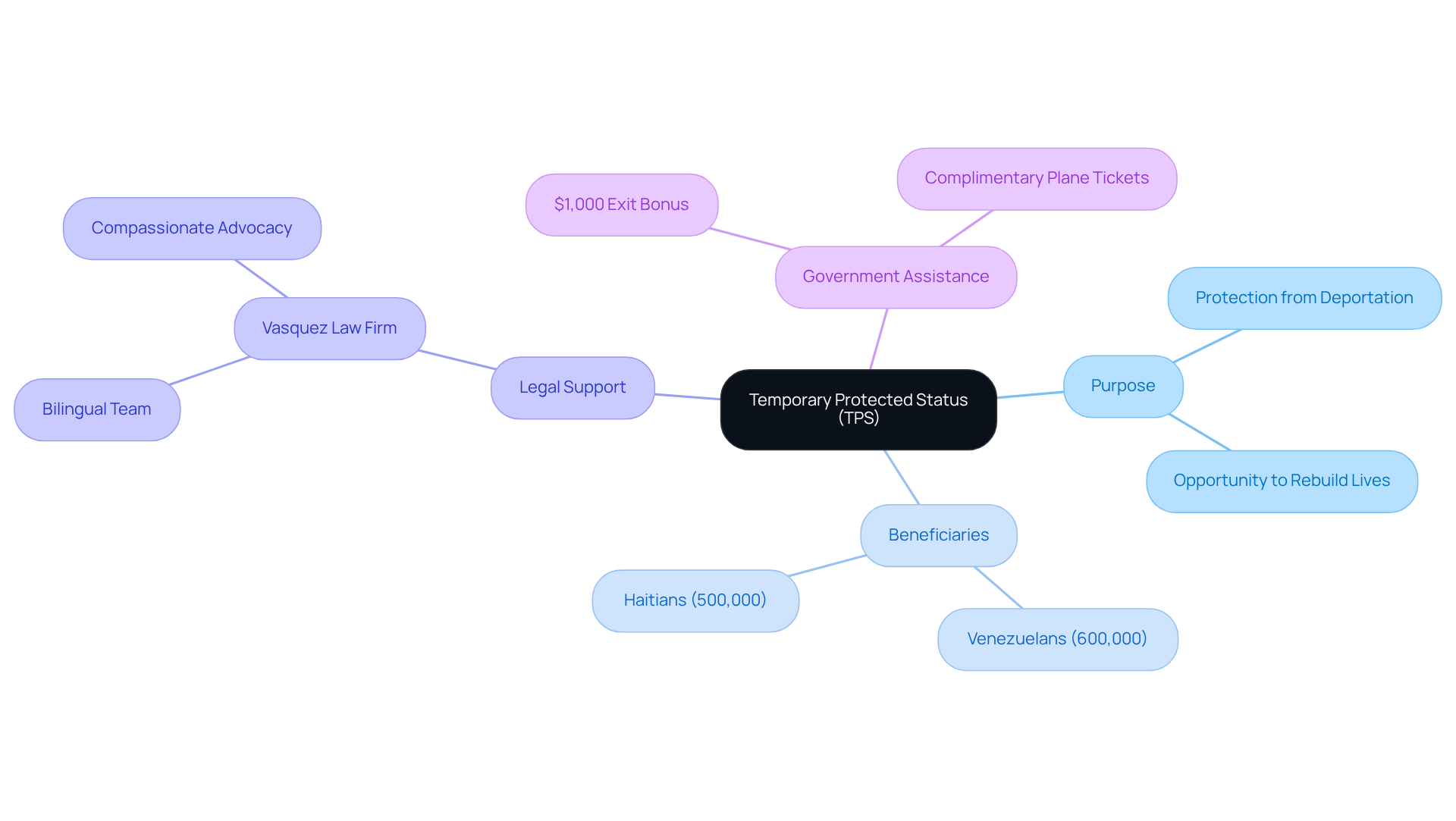 This mindmap starts with TPS at the center and branches out to show its purpose, who it helps, and the legal support available. Each branch represents a different aspect of TPS, helping you see how everything connects.
