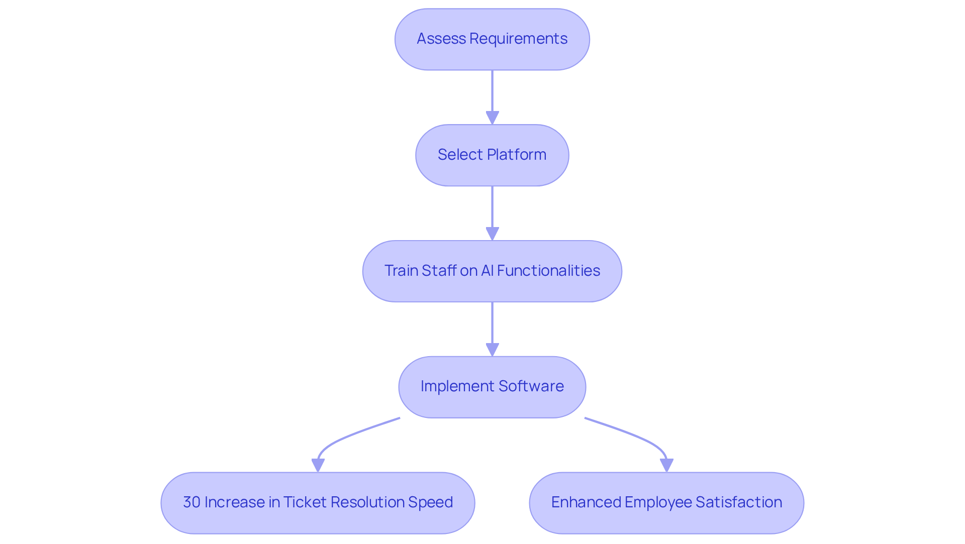 Follow the arrows to see the steps for implementing the software. Each box represents a key action, and the outcomes show the benefits of using AI in legal departments.