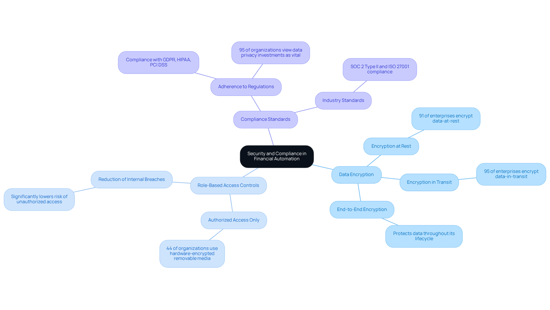 The central node represents the overall theme, while the branches show specific strategies. Each statistic under the strategies highlights their importance in enhancing security and compliance.