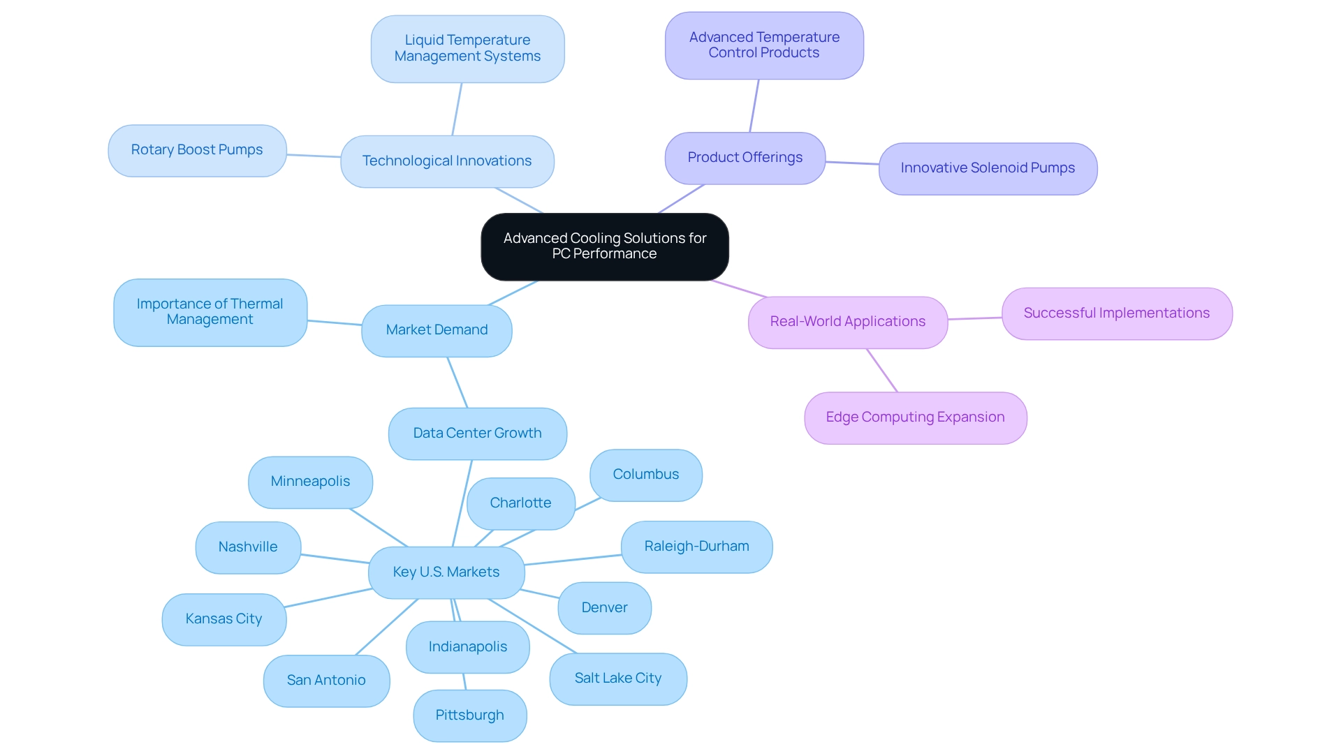 The central node represents the main topic, while each branch shows a related theme. Sub-branches provide further details or examples under each theme to illustrate how they connect to the overall topic.