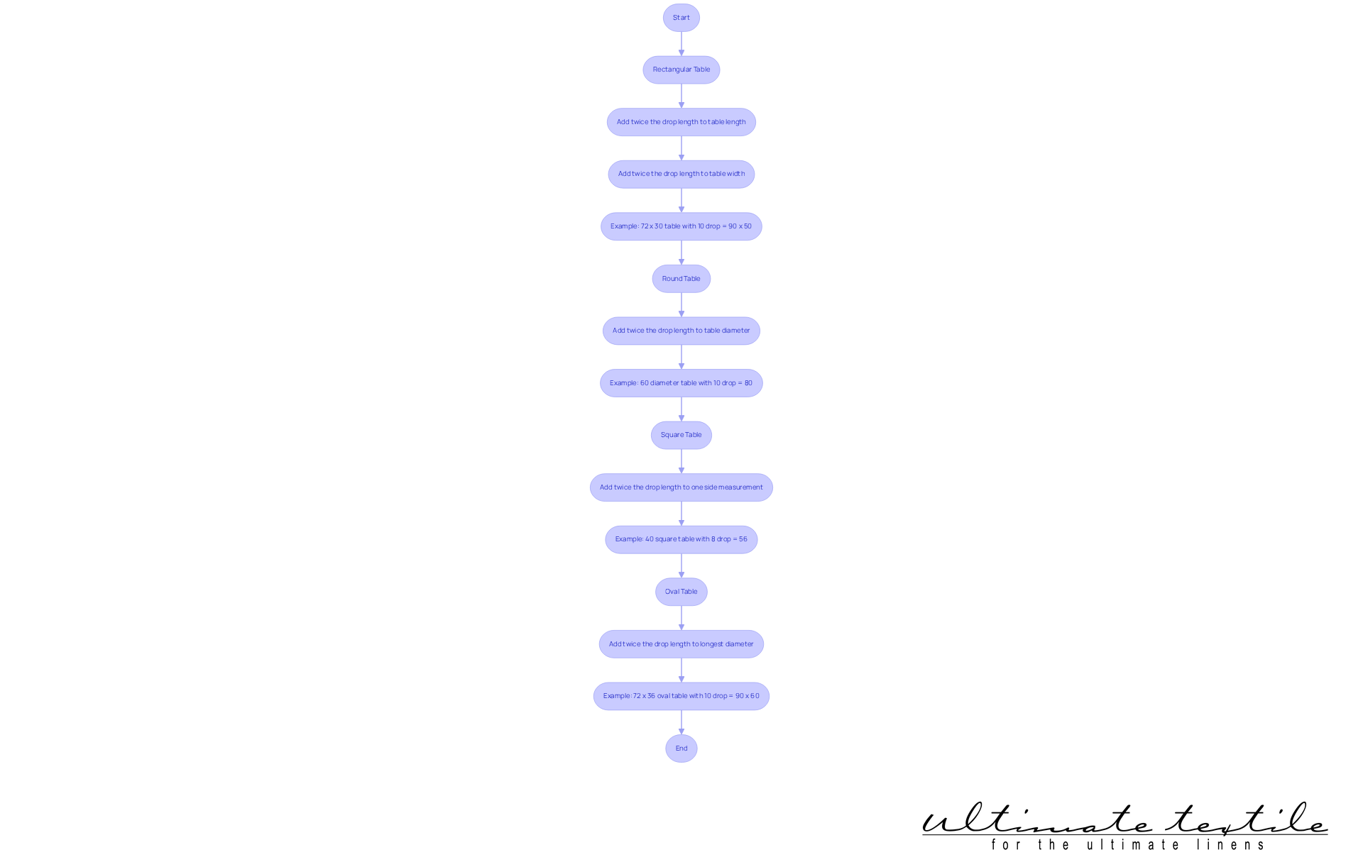 Follow the arrows to see how to calculate the right tablecloth size for each type of table. Each branch shows the steps and examples for rectangular, round, square, and oval tables.