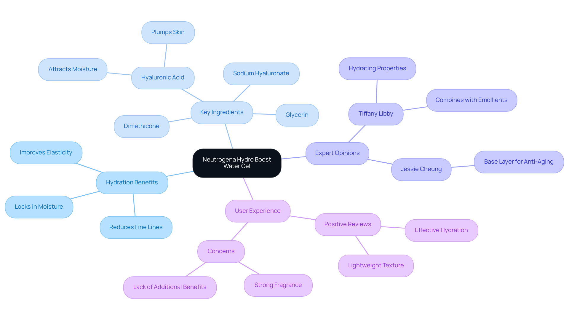 This mindmap starts with the product at the center, branching out to show its benefits, ingredients, expert insights, and user experiences. Each branch helps you understand how the product works and why it’s beneficial for aging skin.
