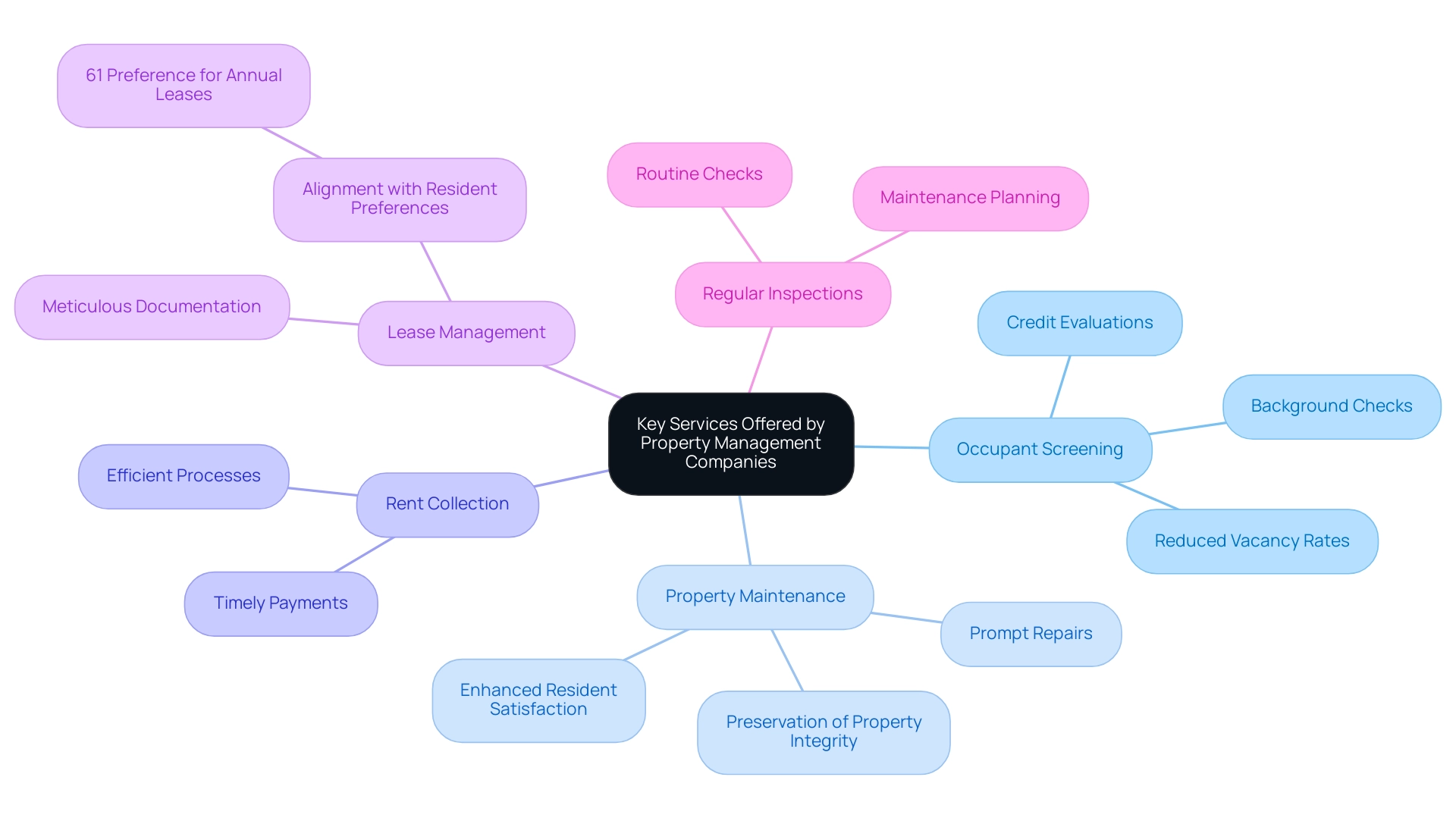 The central node represents the overall category of services, with branches illustrating individual services and their corresponding benefits to landlords and tenants.