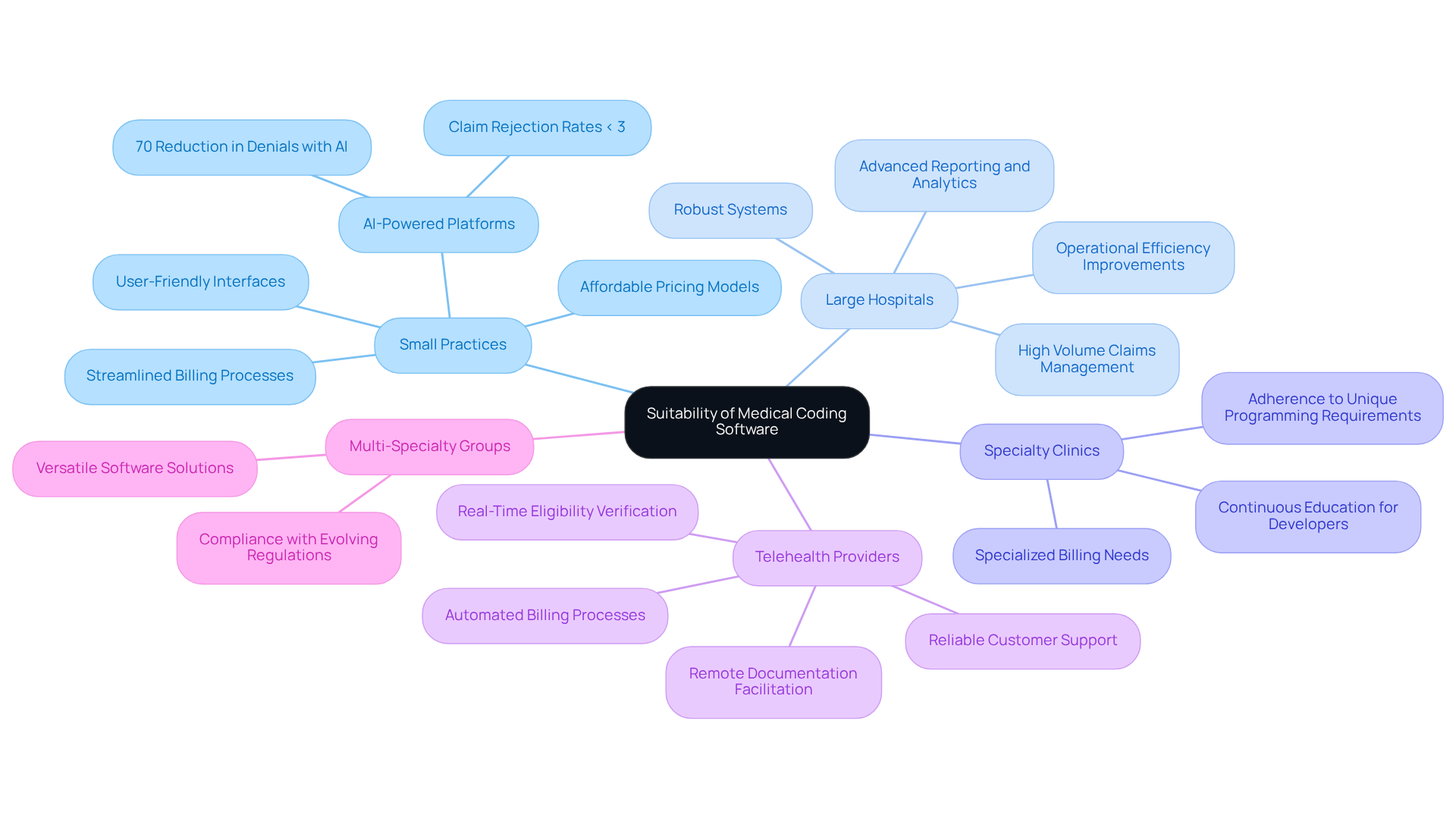 The central node represents the overall topic, while each branch shows a type of healthcare provider. The sub-branches detail their specific needs and features of medical coding software, helping you see how different providers can benefit from tailored solutions. The central node represents the overall topic, while each branch shows a type of healthcare provider. The sub-branches detail their specific needs and features of medical coding software, helping you see how different providers can benefit from tailored solutions.
